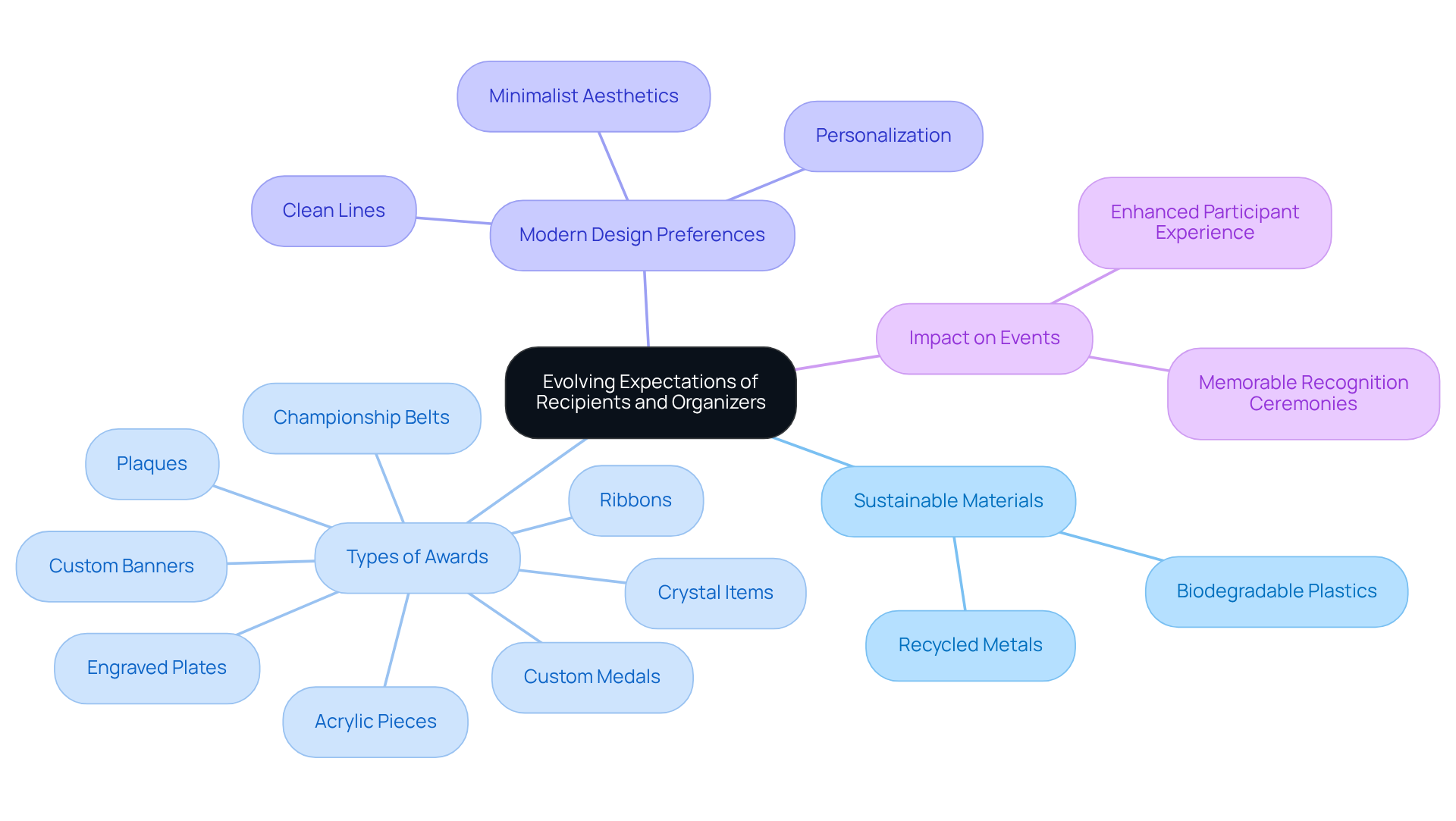 This mindmap illustrates how the expectations of award recipients and organizers are changing. Start at the center with the main theme, then explore the branches to see how sustainability, award types, and modern designs all connect to enhance the overall experience of recognition in sports.