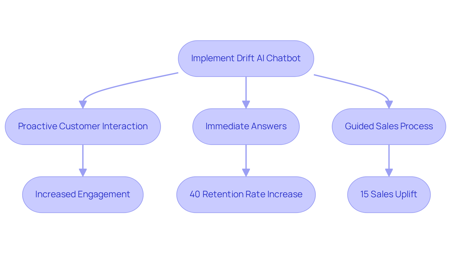Follow the arrows to see how implementing the AI chatbot leads to better customer interactions and measurable business outcomes. Each step shows how the chatbot contributes to improved retention and sales.