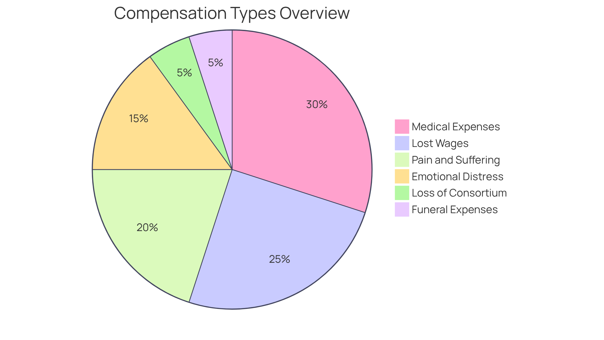 Each slice of the pie represents a different type of compensation that victims can claim after an airplane crash. The size of each slice shows how significant that type of compensation is compared to the others, helping you understand what areas might be most relevant for victims seeking financial recovery.