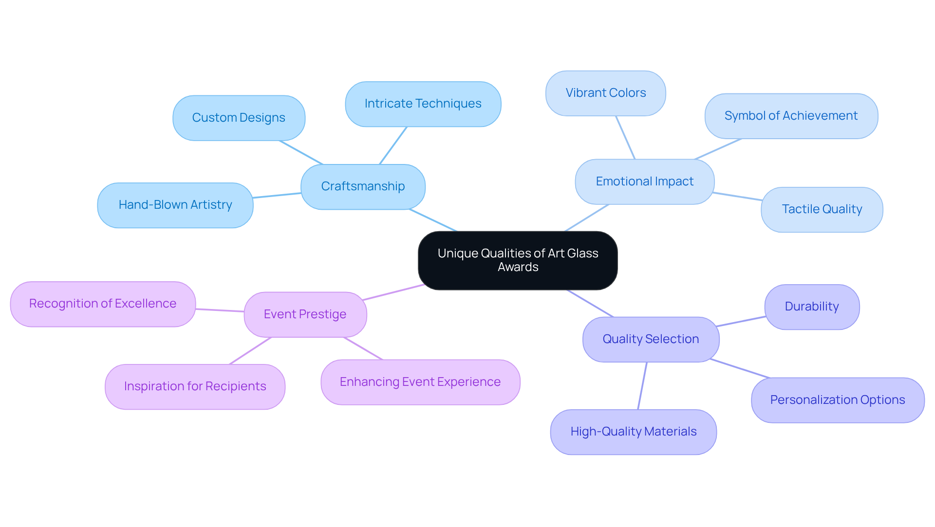 Start at the center with the main theme, then follow the branches to discover different qualities of art glass awards. Each branch highlights a key aspect, showing how they contribute to the overall value and impact of the awards.