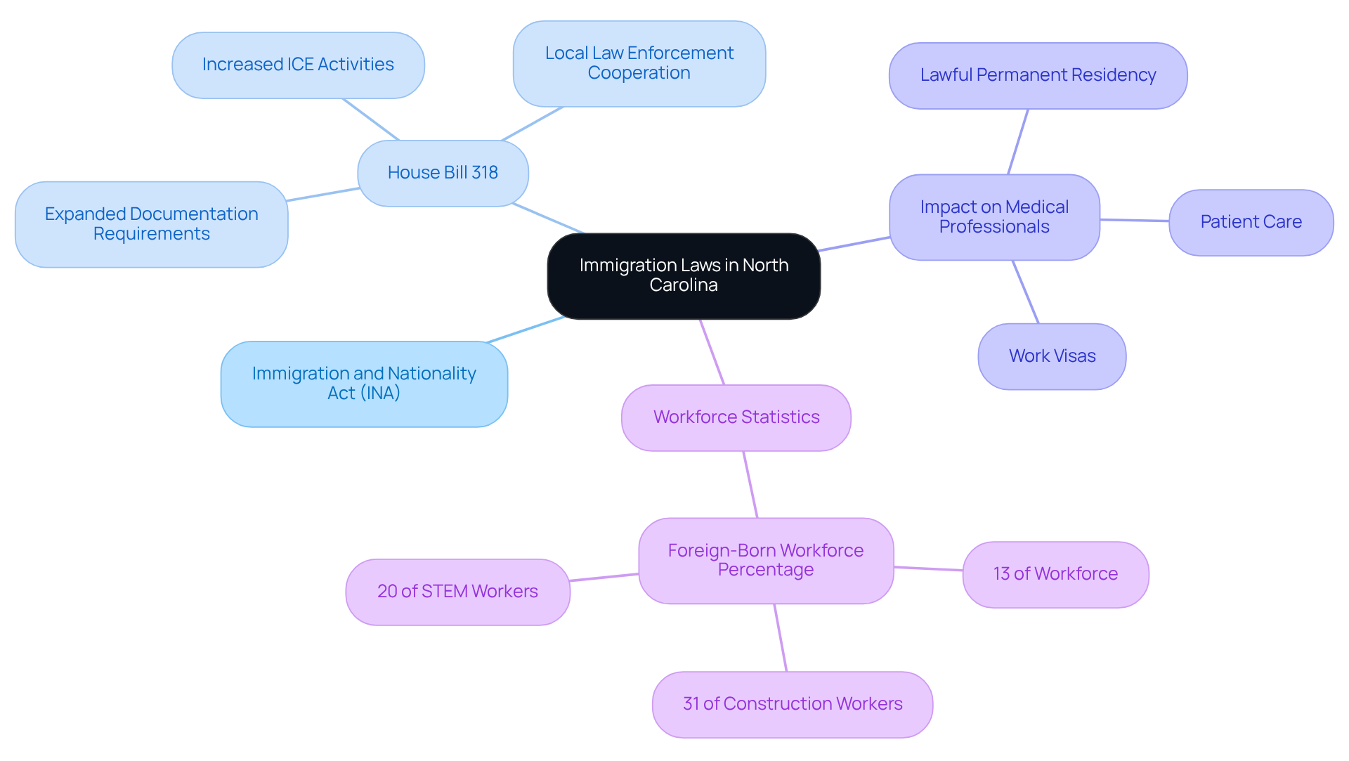 The central node represents the main topic, while branches show different laws and their implications. Each sub-branch provides more detail on how these laws affect medical professionals and the workforce. The central node represents the main topic, while branches show different laws and their implications. Each sub-branch provides more detail on how these laws affect medical professionals and the workforce.