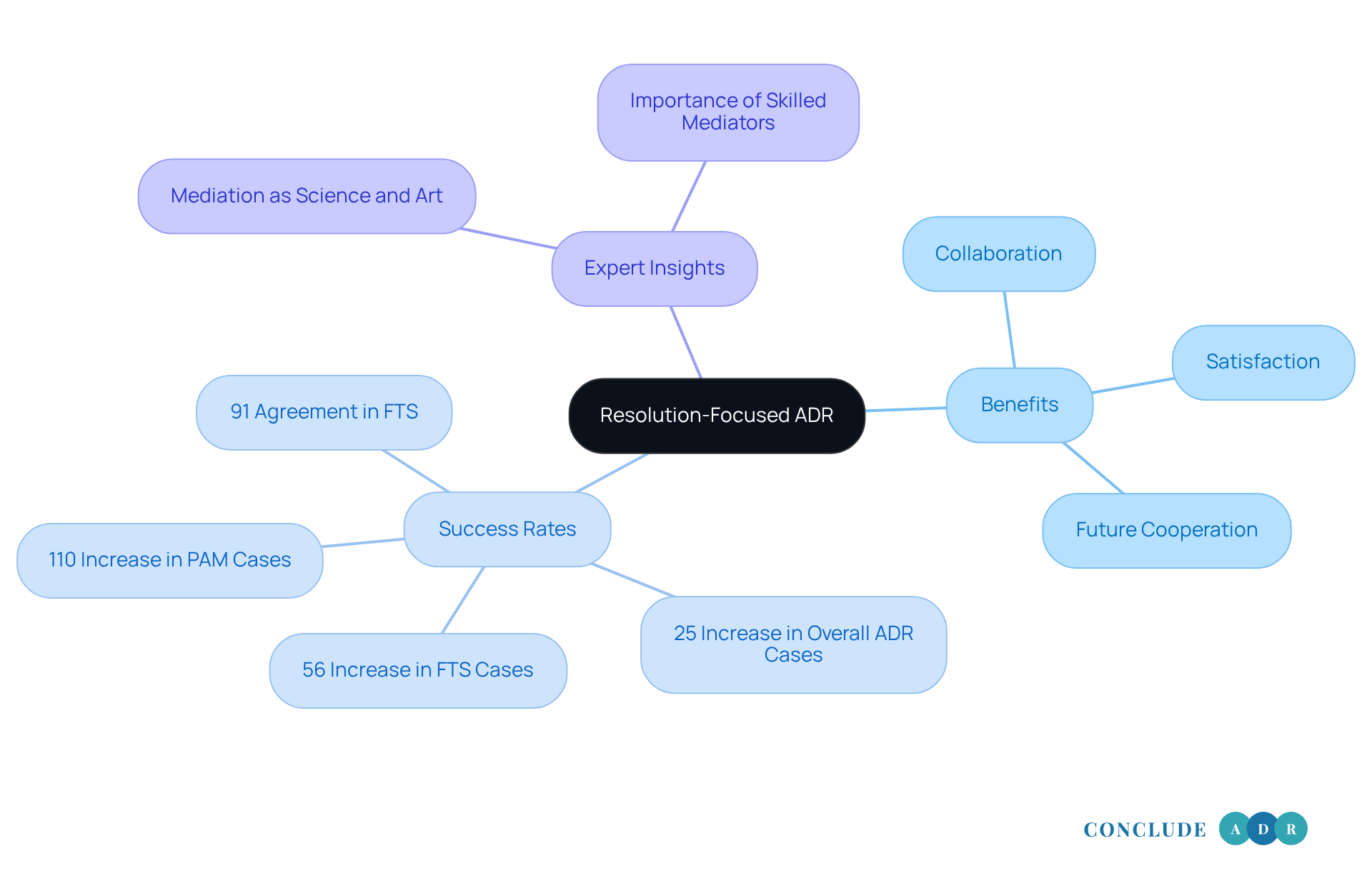 The center represents the central theme of ADR, with branches showing related benefits, success statistics, and expert opinions. Each branch highlights how ADR contributes to effective conflict resolution.