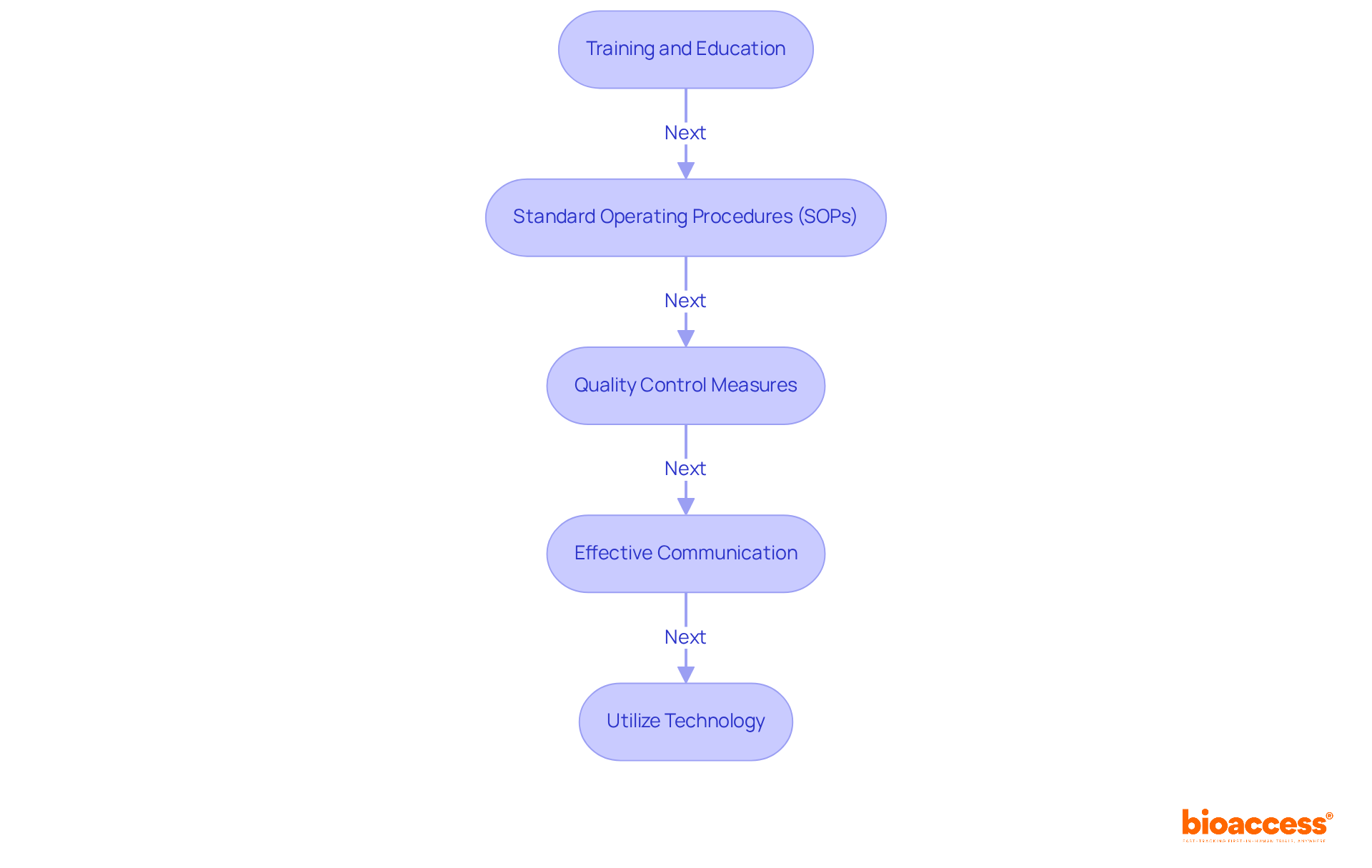 Each box represents a crucial step in ensuring compliance with ICH-GCP guidelines. Follow the arrows to see how each practice builds on the previous one to achieve successful compliance.