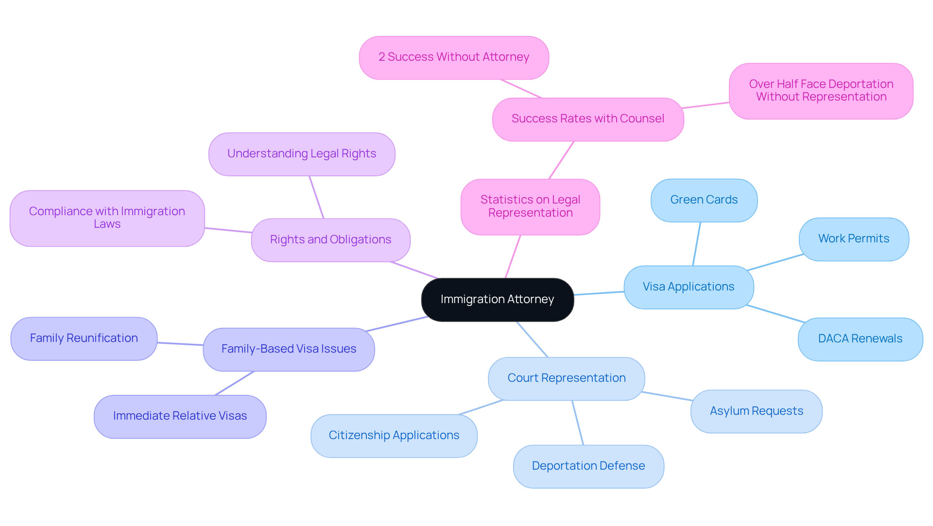 The central node represents the immigration attorney, while the branches show their main responsibilities and areas of expertise. Each branch can be explored to understand specific tasks and the importance of legal representation in immigration matters. The central node represents the immigration attorney, while the branches show their main responsibilities and areas of expertise. Each branch can be explored to understand specific tasks and the importance of legal representation in immigration matters.