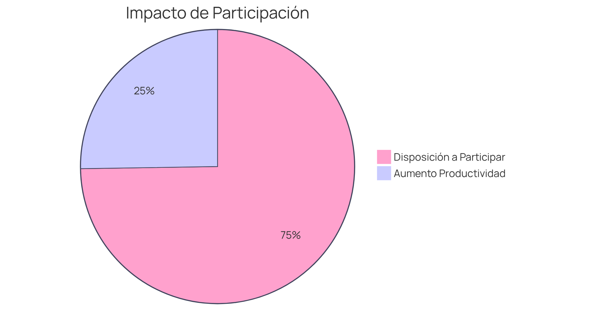 Cada sección del gráfico muestra cómo la participación de los empleados influye en la productividad y la disposición a participar en cambios. Un mayor porcentaje significa un impacto más significativo en la organización. Cada sección del gráfico muestra cómo la participación de los empleados influye en la productividad y la disposición a participar en cambios. Un mayor porcentaje significa un impacto más significativo en la organización.