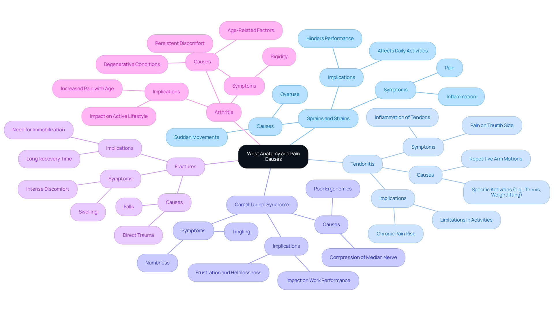 The central node represents the overall topic of wrist pain, while each branch highlights a specific cause. Follow the branches to learn about symptoms and impacts related to each condition.