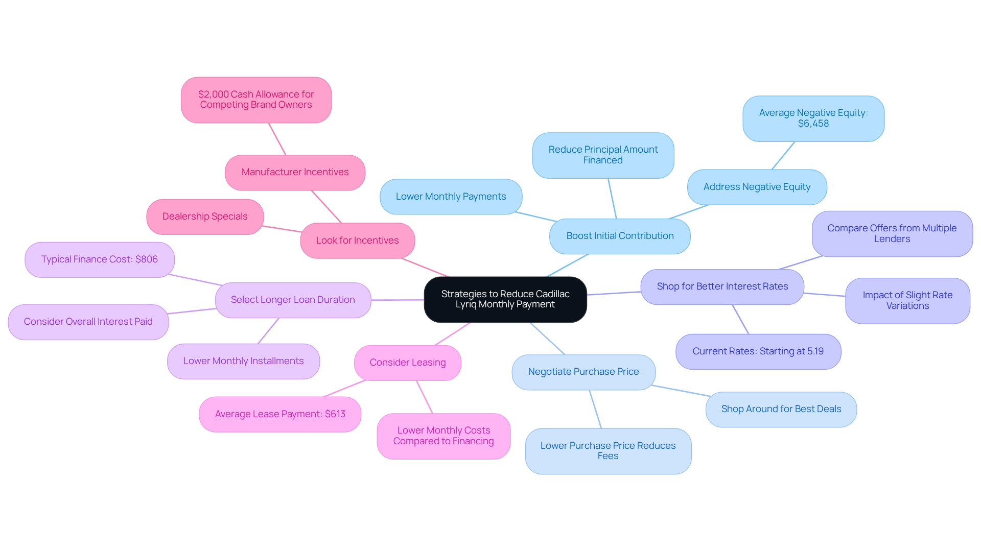 This mindmap shows various strategies to help lower your monthly payments for a Cadillac Lyriq. Each branch represents a different approach you can take, and the sub-branches provide more details on how to implement those strategies. Follow the branches to explore your options! This mindmap shows various strategies to help lower your monthly payments for a Cadillac Lyriq. Each branch represents a different approach you can take, and the sub-branches provide more details on how to implement those strategies. Follow the branches to explore your options!