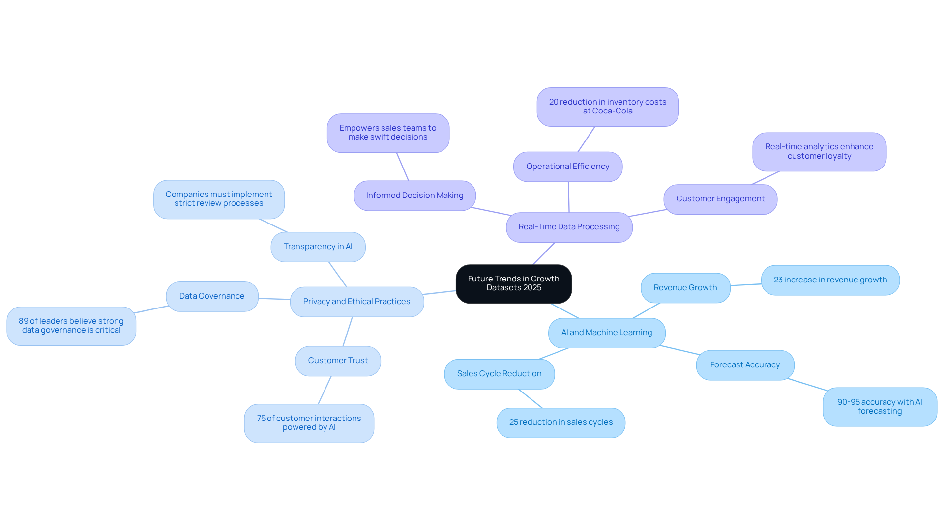 Start at the center with the main theme, then explore each branch to discover the key trends and insights that will shape the future of growth datasets.
