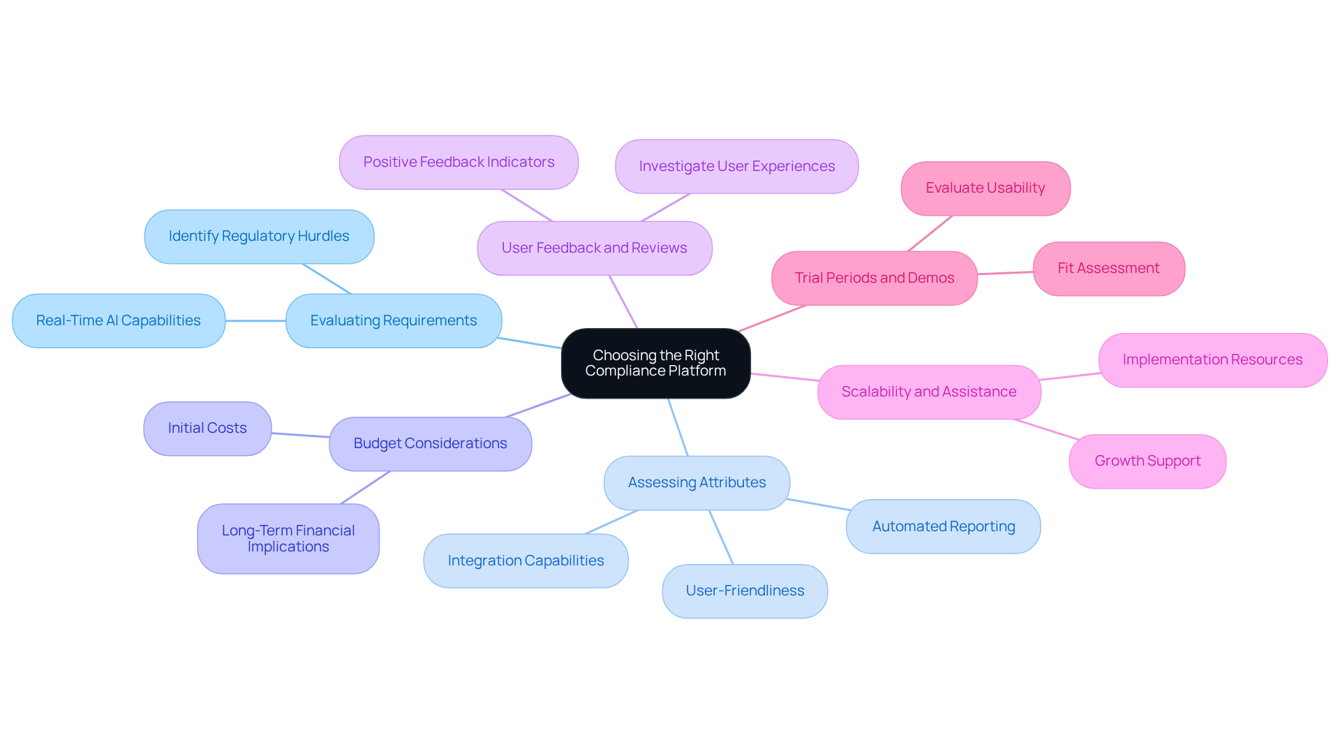 The central node represents the main topic, while the branches show different criteria to consider when choosing a compliance platform. Each branch can have additional details to help you understand what to look for in each area.