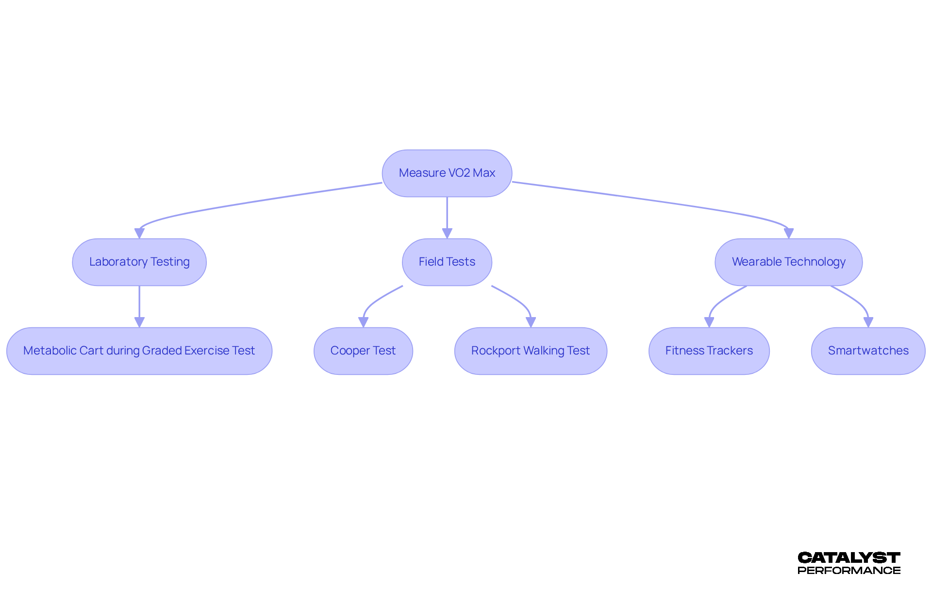 This flowchart shows the different ways you can measure your VO2 max. Start at the top with the main question, then follow the arrows to see the options available, whether you’re in a lab, outdoors, or using a device. This flowchart shows the different ways you can measure your VO2 max. Start at the top with the main question, then follow the arrows to see the options available, whether you’re in a lab, outdoors, or using a device.