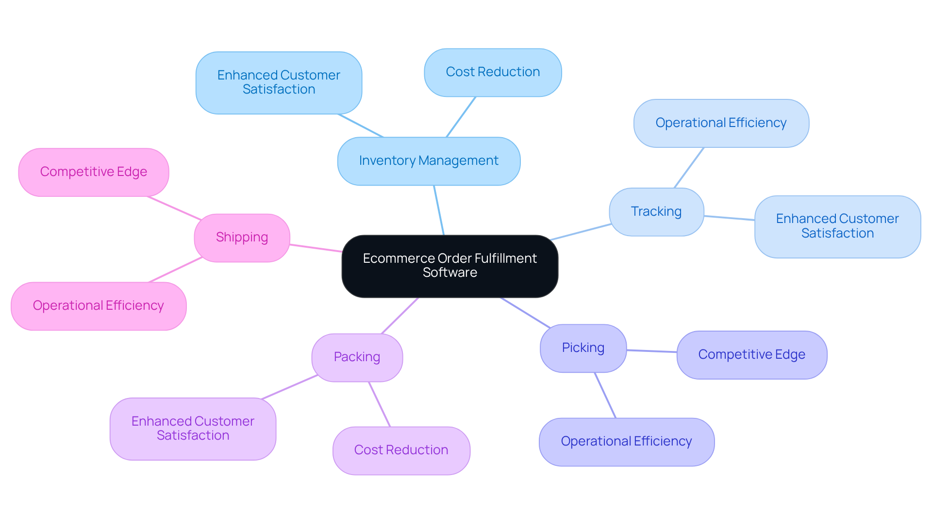 The center represents the software itself, and the branches show its key functions and the benefits they provide. Follow the branches to understand how each function contributes to the overall effectiveness of ecommerce operations.