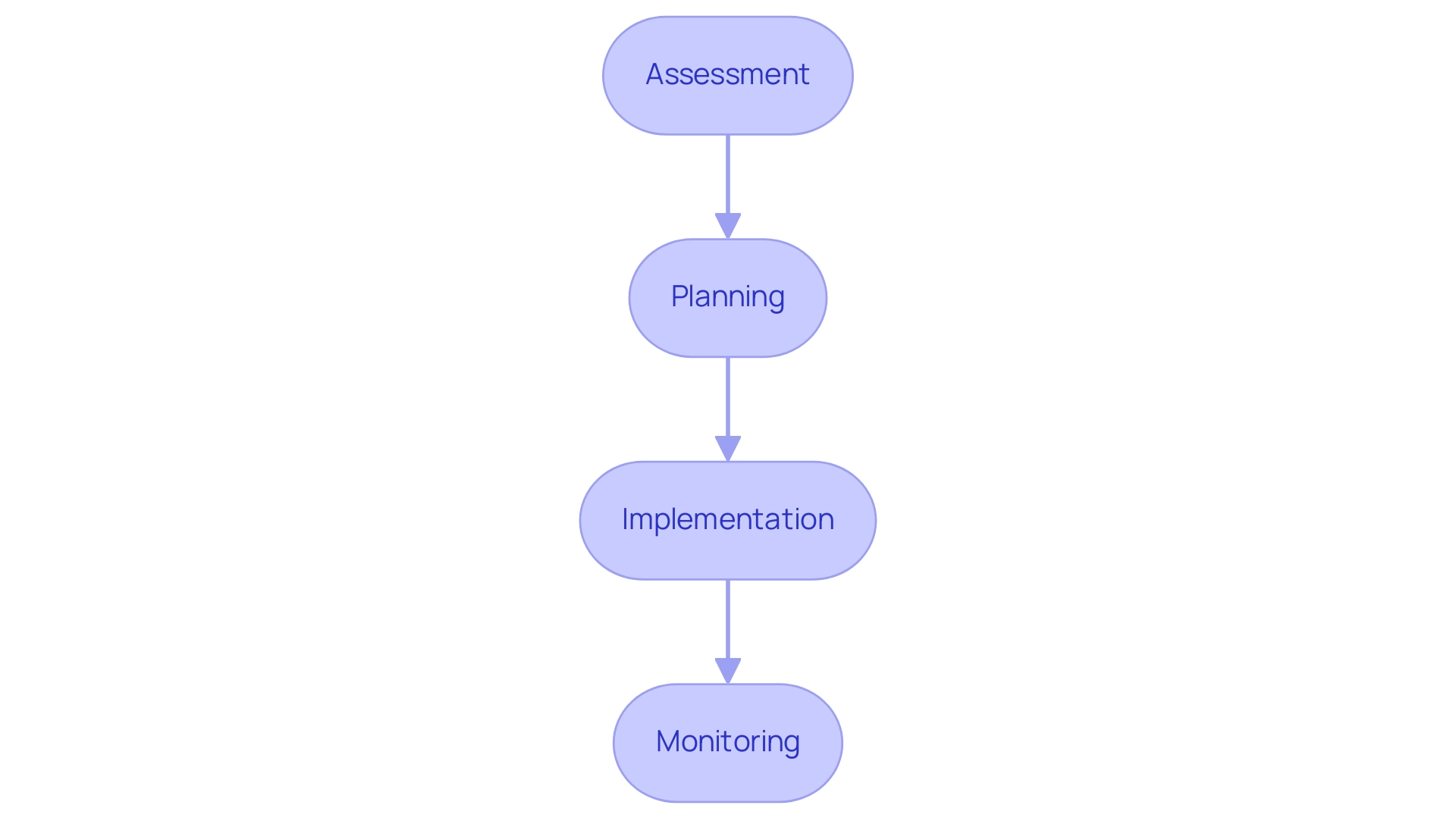 Each box represents a step in the turnaround process, with arrows indicating the flow from Assessment to Monitoring.