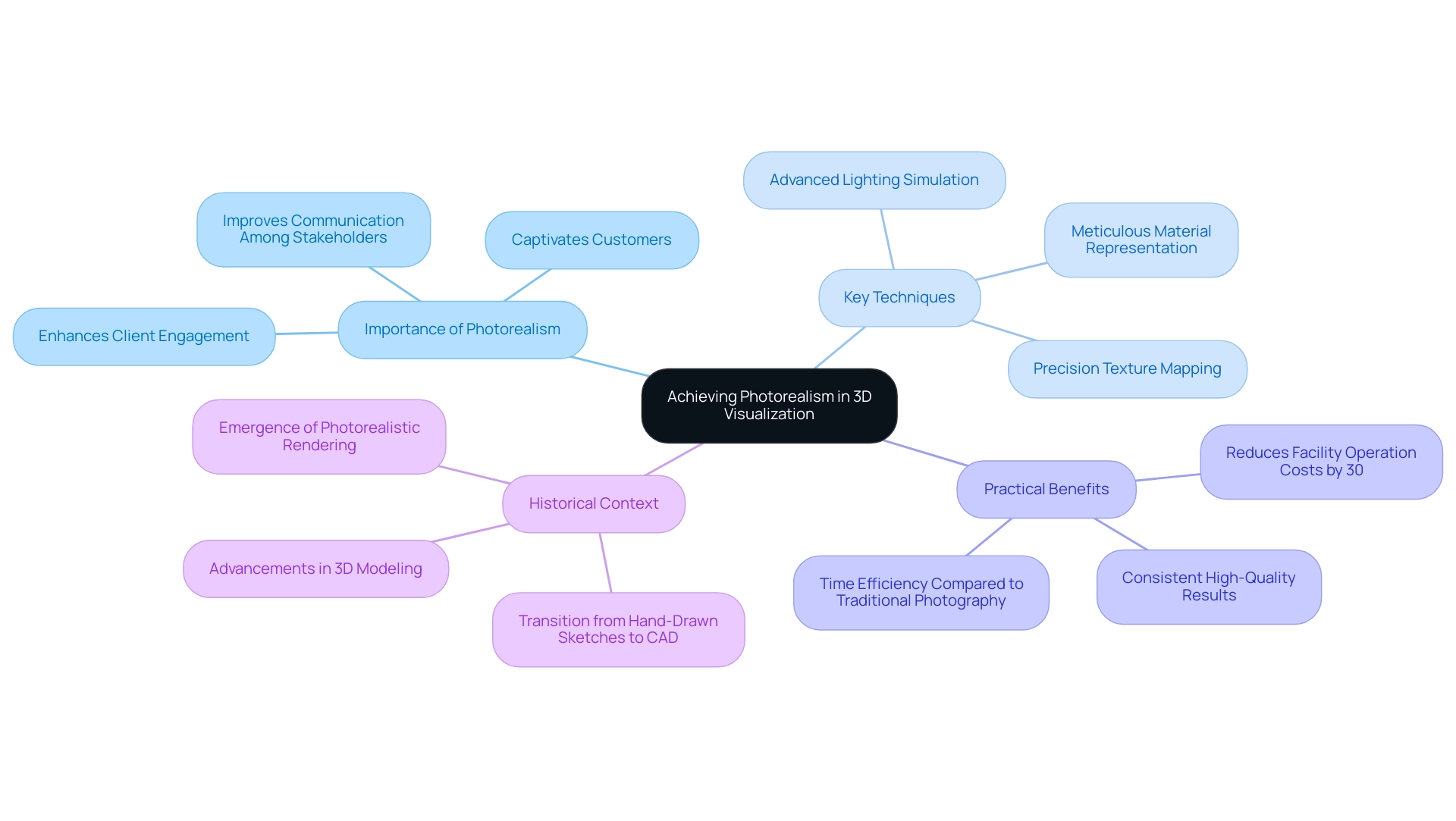 Central node represents the main topic; branches indicate key areas of focus, with sub-branches detailing specific techniques and benefits.