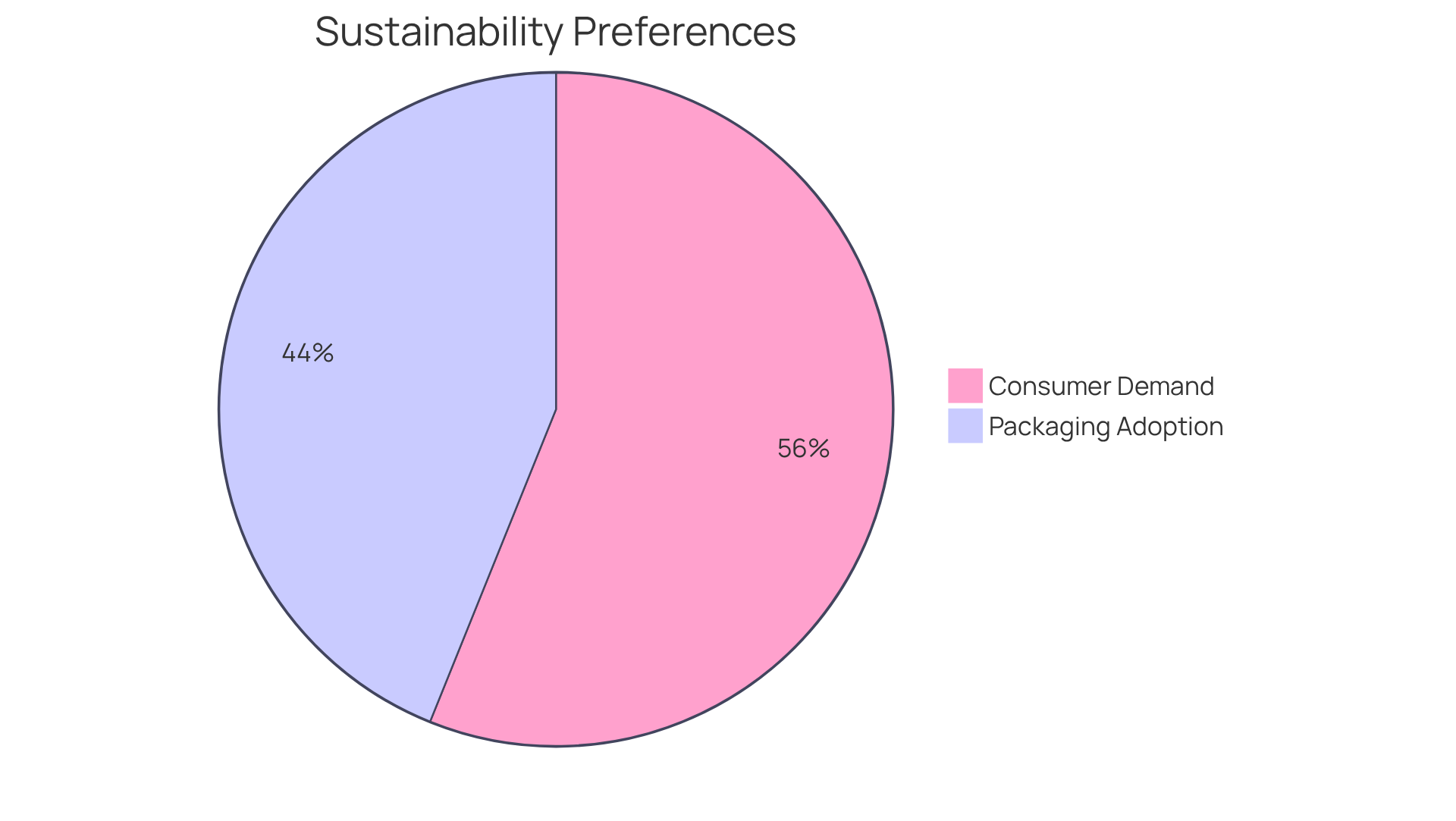 The green slice shows the percentage of consumers who want companies to focus on sustainability, while the blue slice represents the adoption rate of sustainable packaging. The larger the slice, the more significant the preference or adoption rate.