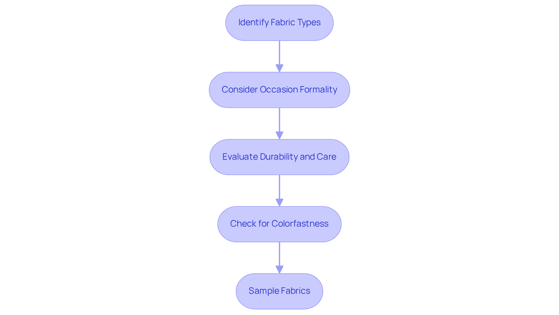 Each box represents a key step in choosing the right fabric for your tablecloths. Follow the arrows to see how each consideration leads to the next, ensuring you make an informed choice.