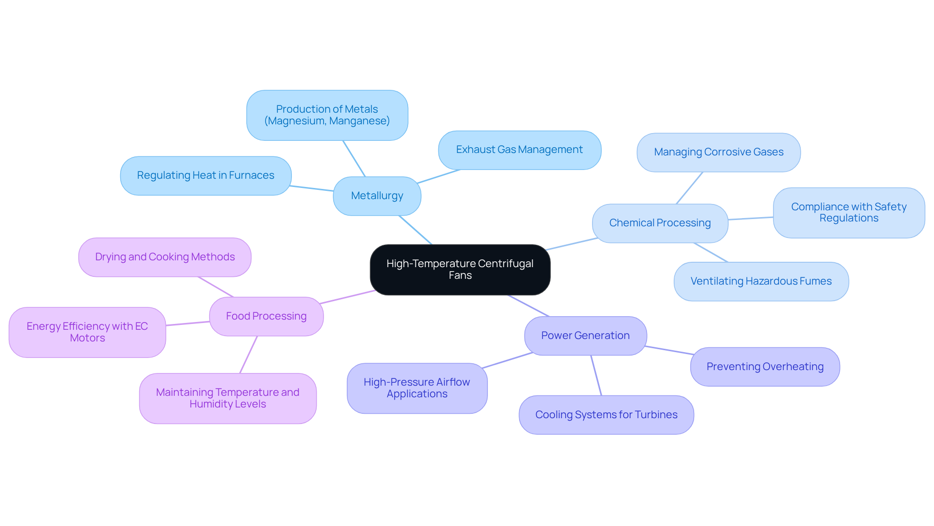 The central node represents the main topic, while the branches show different industries and their specific uses of high-temperature centrifugal fans. Each color-coded branch helps you quickly identify the industry and its applications. The central node represents the main topic, while the branches show different industries and their specific uses of high-temperature centrifugal fans. Each color-coded branch helps you quickly identify the industry and its applications.