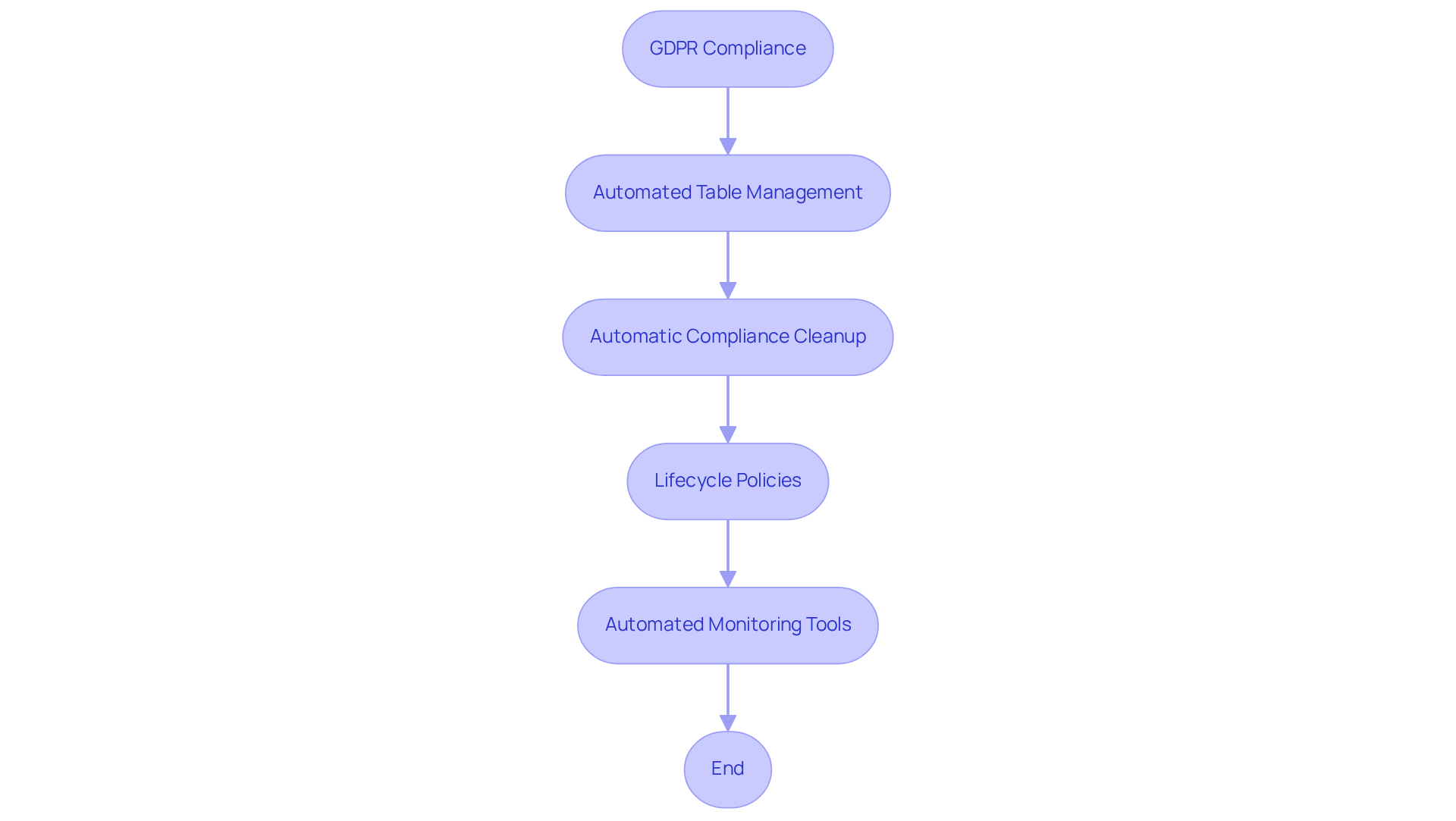 Follow the arrows to see how each automated solution contributes to GDPR compliance. Each step represents a crucial part of the process, helping organizations manage personal information effectively. Follow the arrows to see how each automated solution contributes to GDPR compliance. Each step represents a crucial part of the process, helping organizations manage personal information effectively.