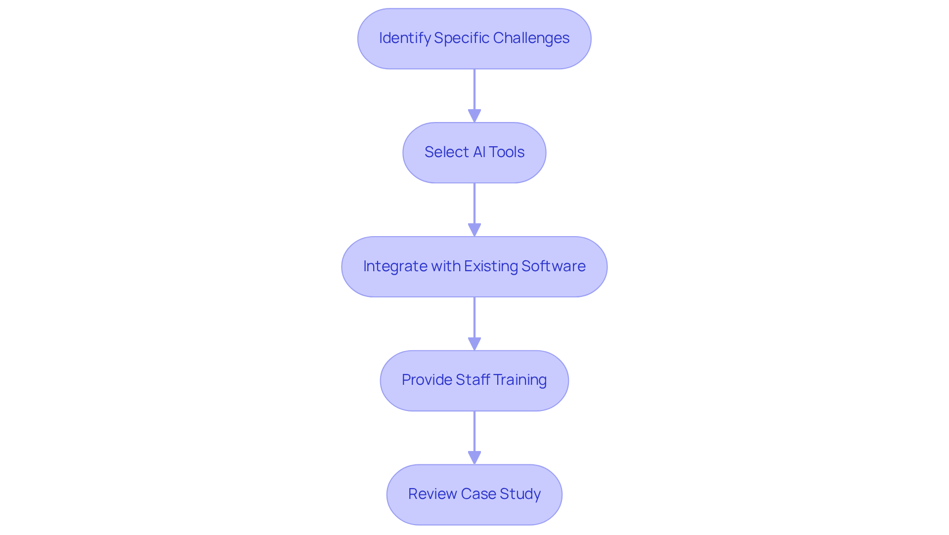 Each box represents a step in the process of implementing AI tools. Follow the arrows to see how each step leads to the next, ultimately enhancing workflow management.