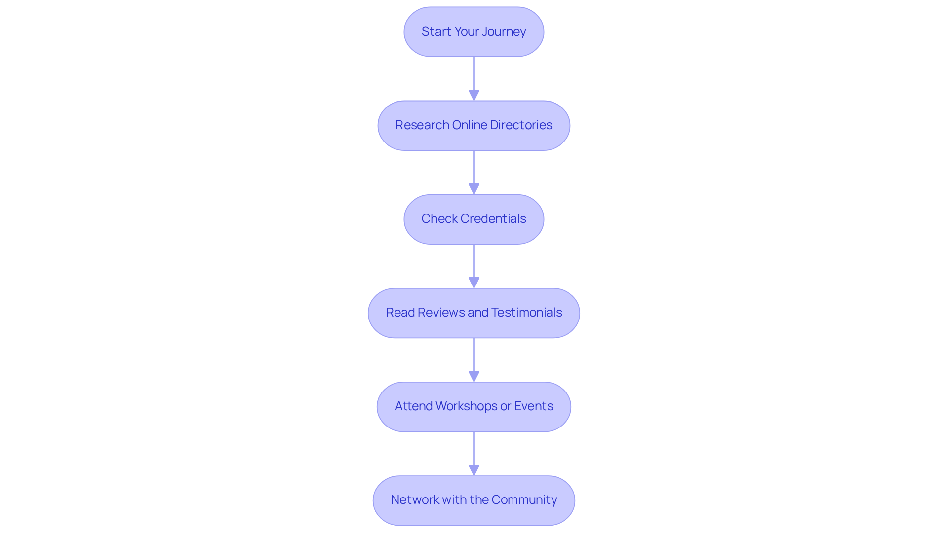 Follow the arrows to see the steps you can take to find holistic healers. Each box represents a specific action you can take on your healing journey.