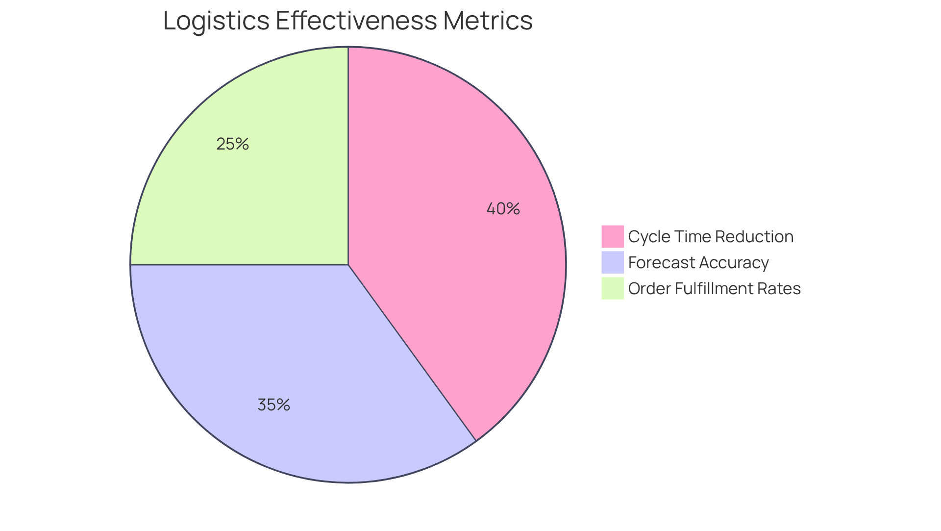Each slice of the pie shows how much each metric contributes to the overall effectiveness of logistics execution. A larger slice means that metric plays a bigger role in enhancing operational efficiency.