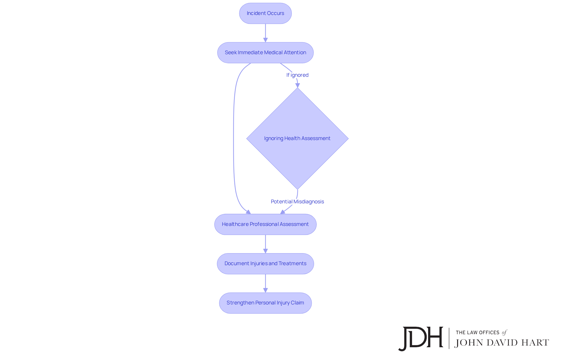 This flowchart guides you through the essential steps to take after an incident. Each box represents a crucial action, and the arrows show the order in which you should follow them to ensure your health and strengthen your injury claim.