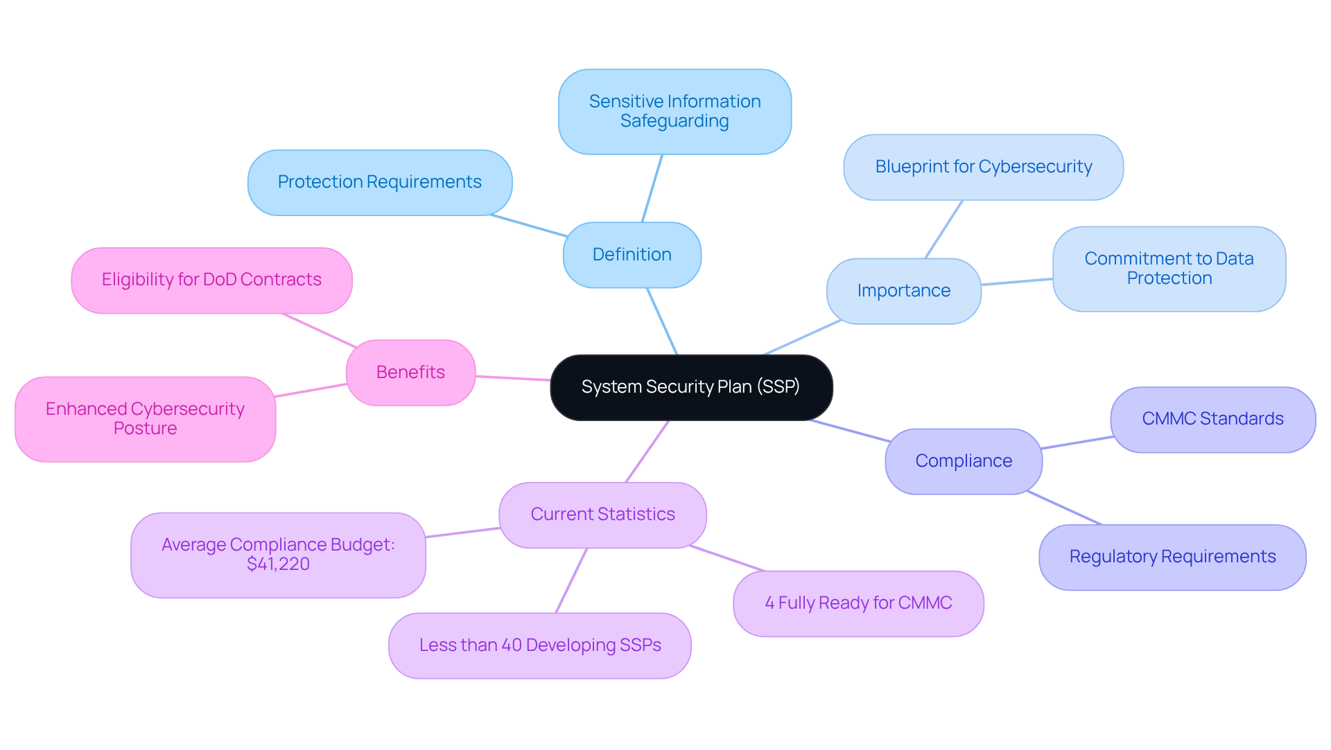 The central node represents the System Security Plan, with branches illustrating its definition, importance, compliance needs, current statistics, and benefits. Each branch helps you understand different aspects of the SSP and how they connect. The central node represents the System Security Plan, with branches illustrating its definition, importance, compliance needs, current statistics, and benefits. Each branch helps you understand different aspects of the SSP and how they connect.