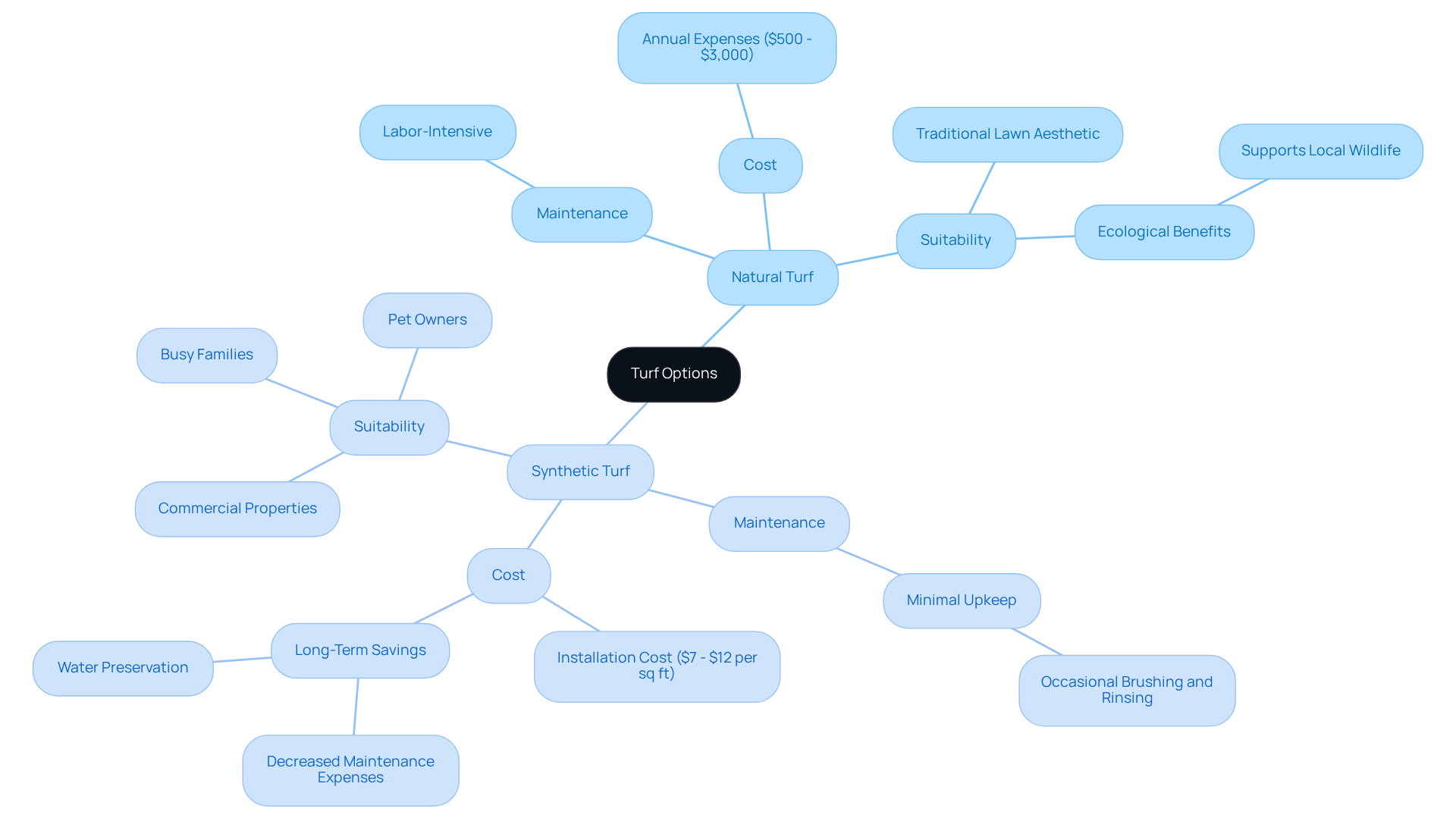 This mindmap helps you explore the key factors in choosing between natural and synthetic turf. Each branch shows important considerations like maintenance needs, costs, and who each option is best suited for. Follow the branches to see how each type of turf meets different homeowner needs. This mindmap helps you explore the key factors in choosing between natural and synthetic turf. Each branch shows important considerations like maintenance needs, costs, and who each option is best suited for. Follow the branches to see how each type of turf meets different homeowner needs.