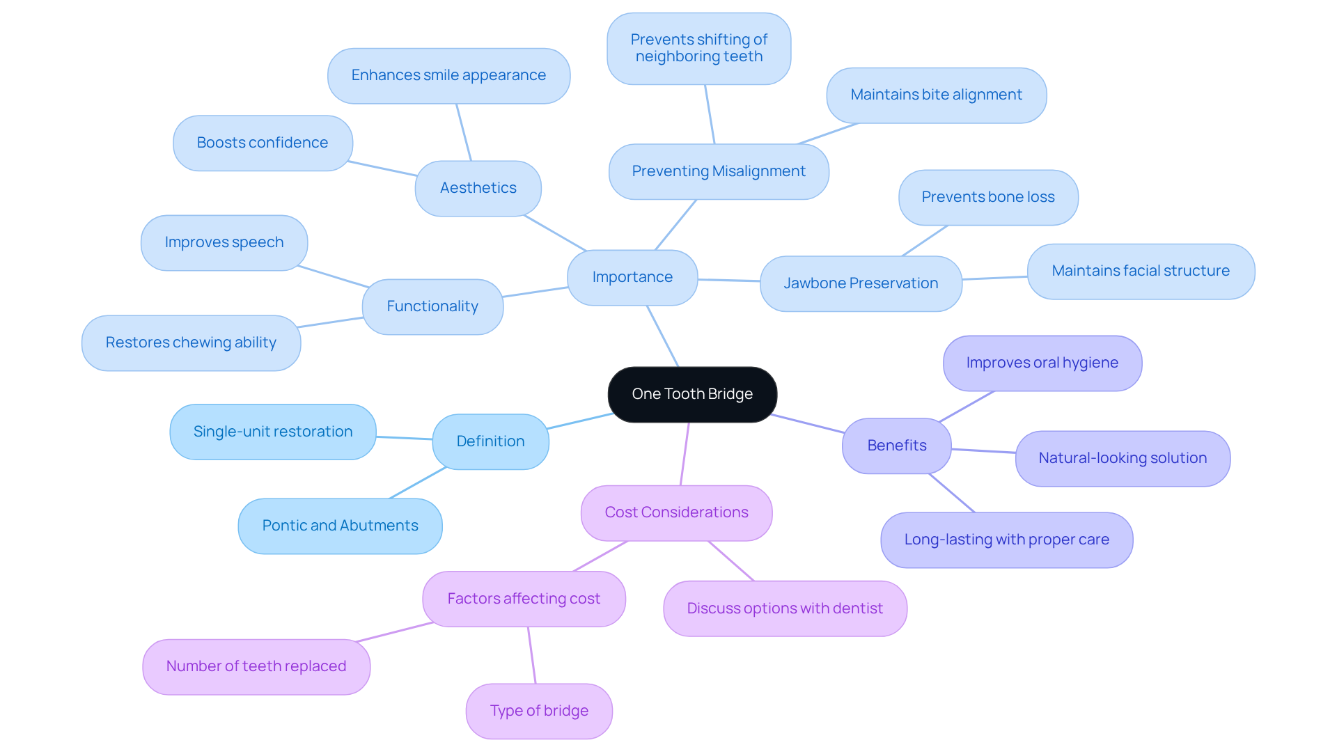 This mindmap starts with the central idea of the one tooth bridge and branches out to show its definition, importance, benefits, and cost considerations. Each branch represents a key aspect of the topic, helping you understand how they all connect and why they matter for your oral health.