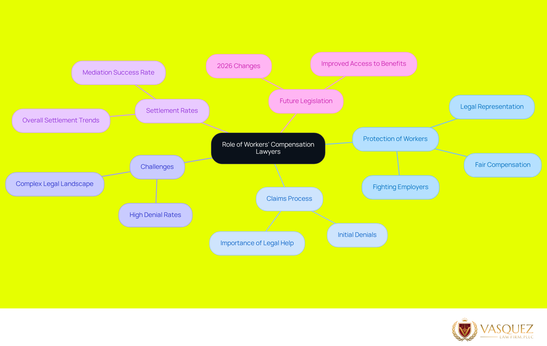 This mindmap illustrates how workers' compensation lawyers support injured workers. Start at the center to see their main role, then explore branches that show how they help with claims, the challenges faced, and what future changes may mean for workers. Each branch highlights a different aspect of their importance in the legal system. This mindmap illustrates how workers' compensation lawyers support injured workers. Start at the center to see their main role, then explore branches that show how they help with claims, the challenges faced, and what future changes may mean for workers. Each branch highlights a different aspect of their importance in the legal system.