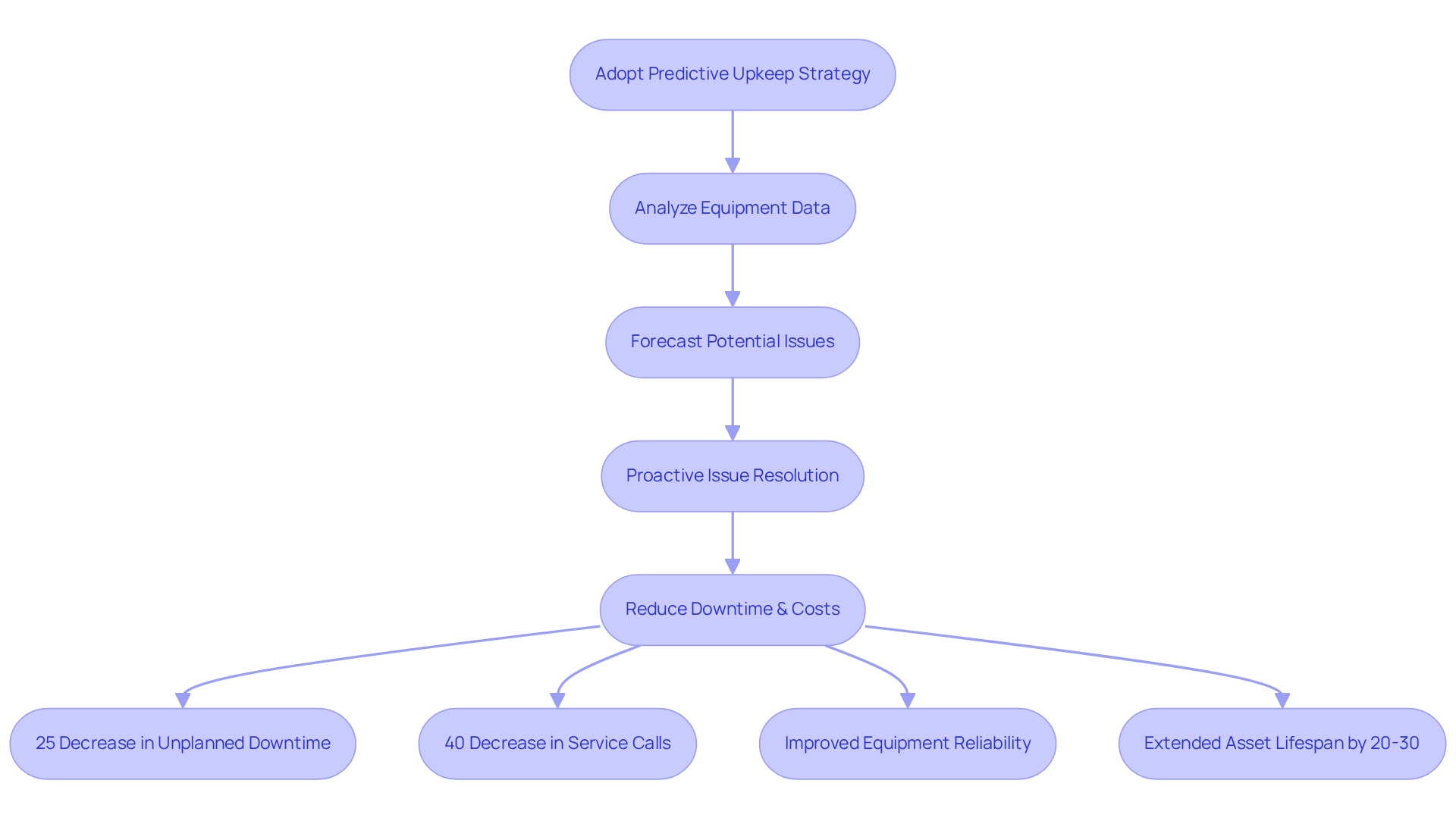 This flowchart illustrates the steps involved in adopting predictive upkeep strategies in healthcare. Start at the top with the adoption of the strategy, and follow the arrows to see how each step leads to improved efficiency and cost savings.