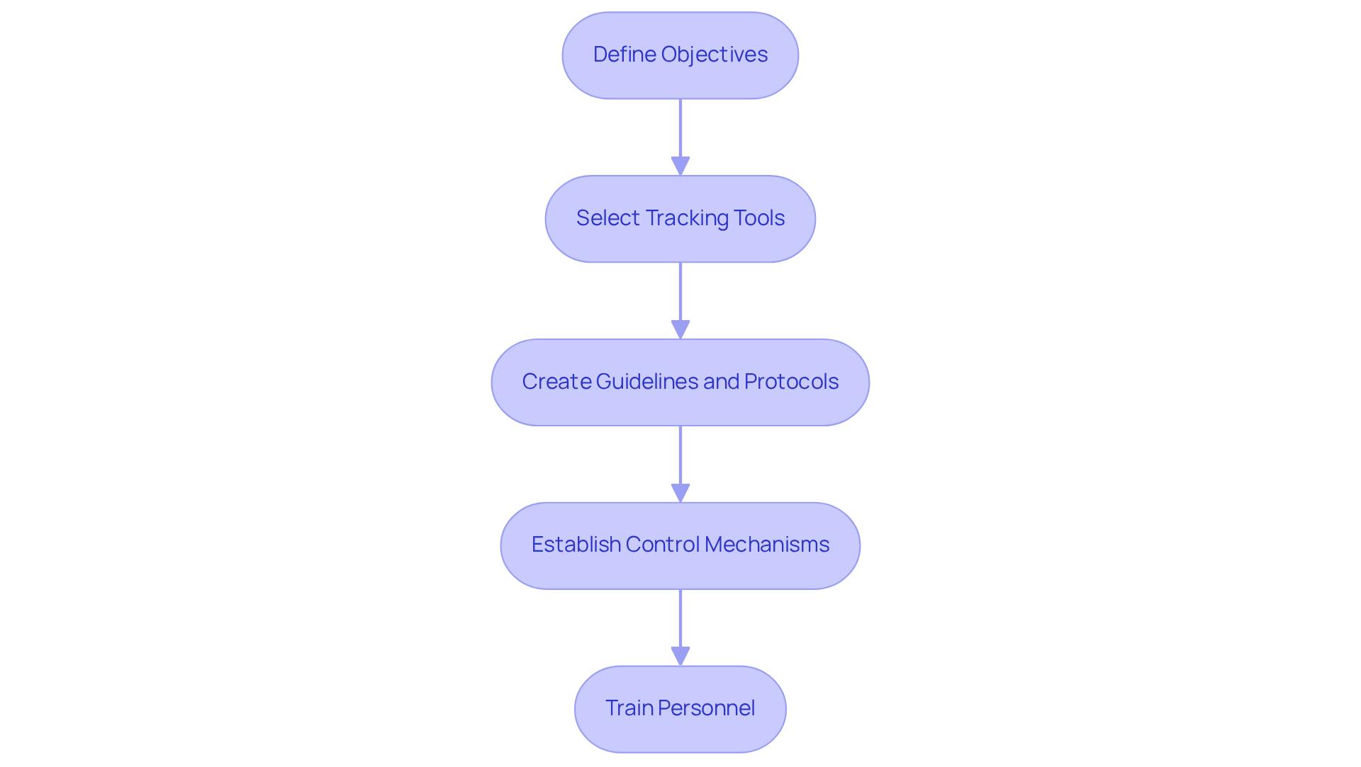 Each box represents a crucial step in the process of continuous monitoring for compliance. Follow the arrows to see how each step builds on the previous one, leading to a comprehensive framework.