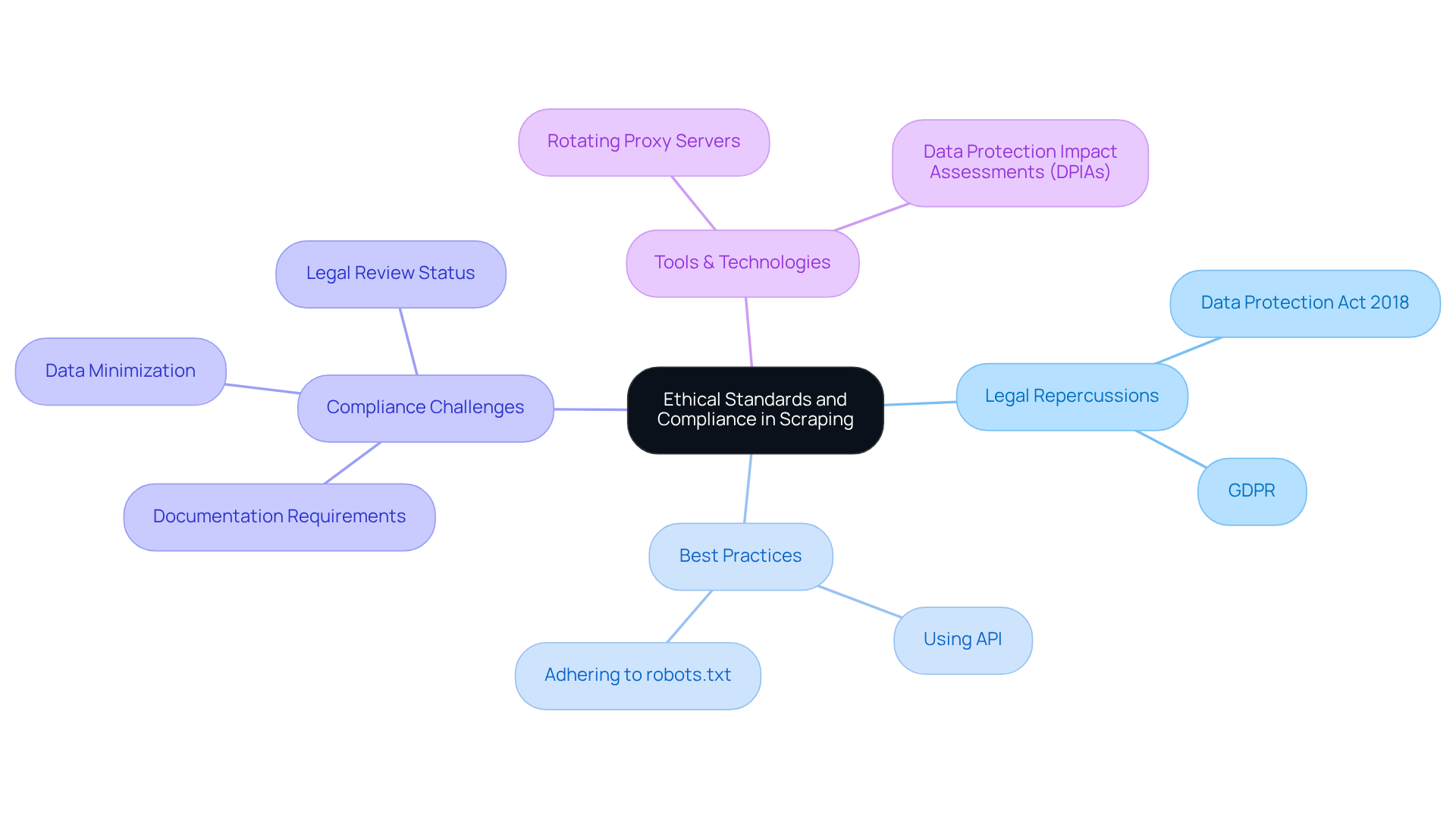 The central node represents the main topic, while the branches show related concepts and their importance. Each color-coded branch helps you navigate through the various aspects of ethical web scraping.