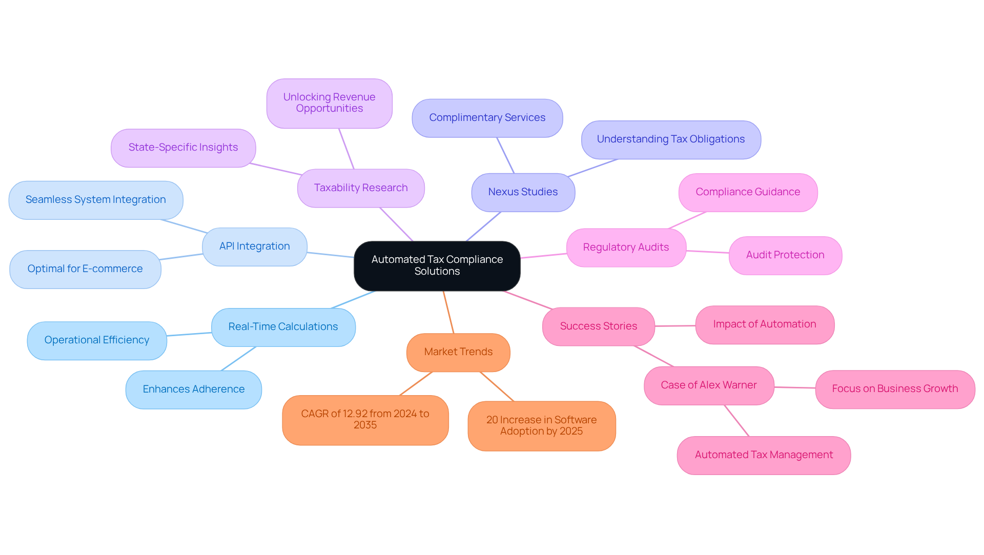 The central node represents the main theme of automated tax compliance, while the branches show different features and benefits. Each color-coded branch helps you quickly identify related topics and understand how they contribute to the overall solution.