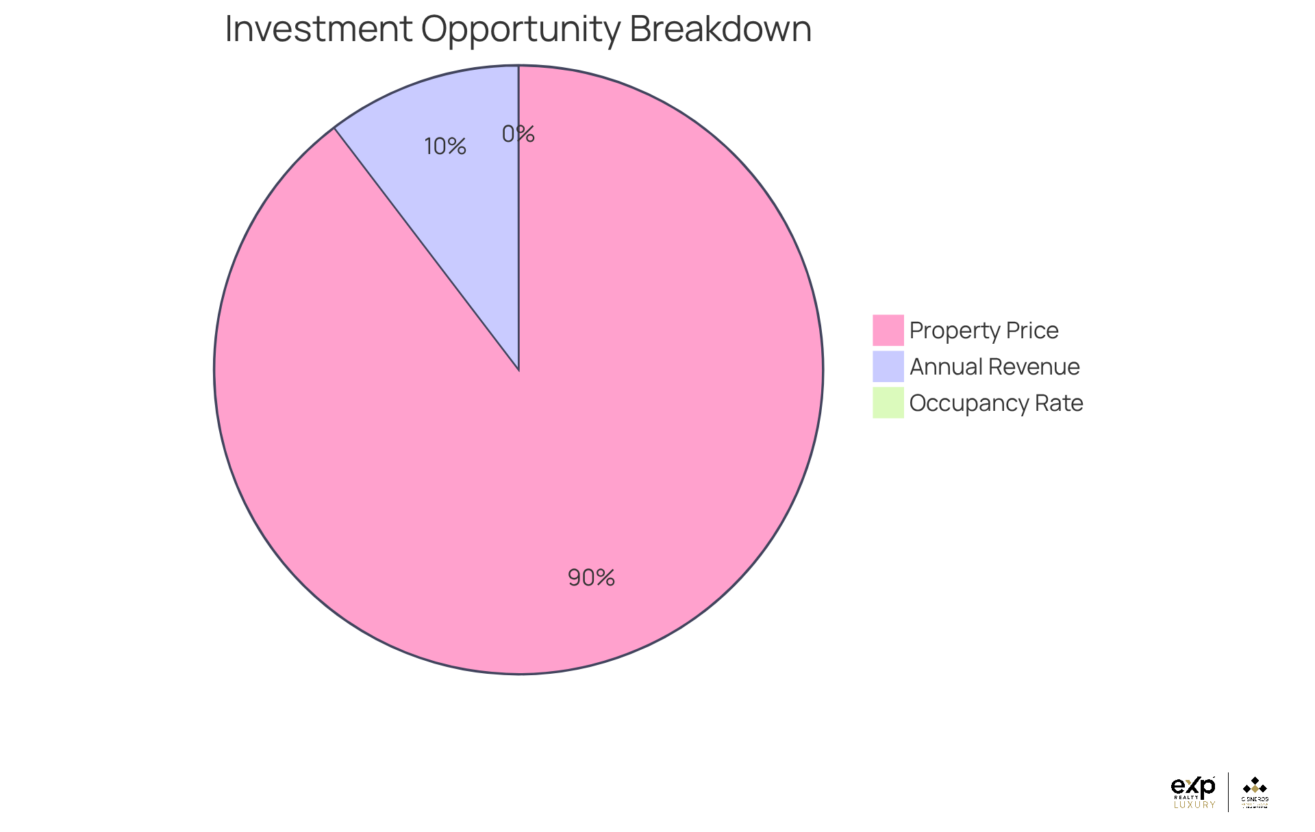 Each segment of the pie chart represents a key aspect of the investment: the price shows the total cost, the rental revenue indicates potential earnings, and the occupancy rate reflects how often the property can be rented out.