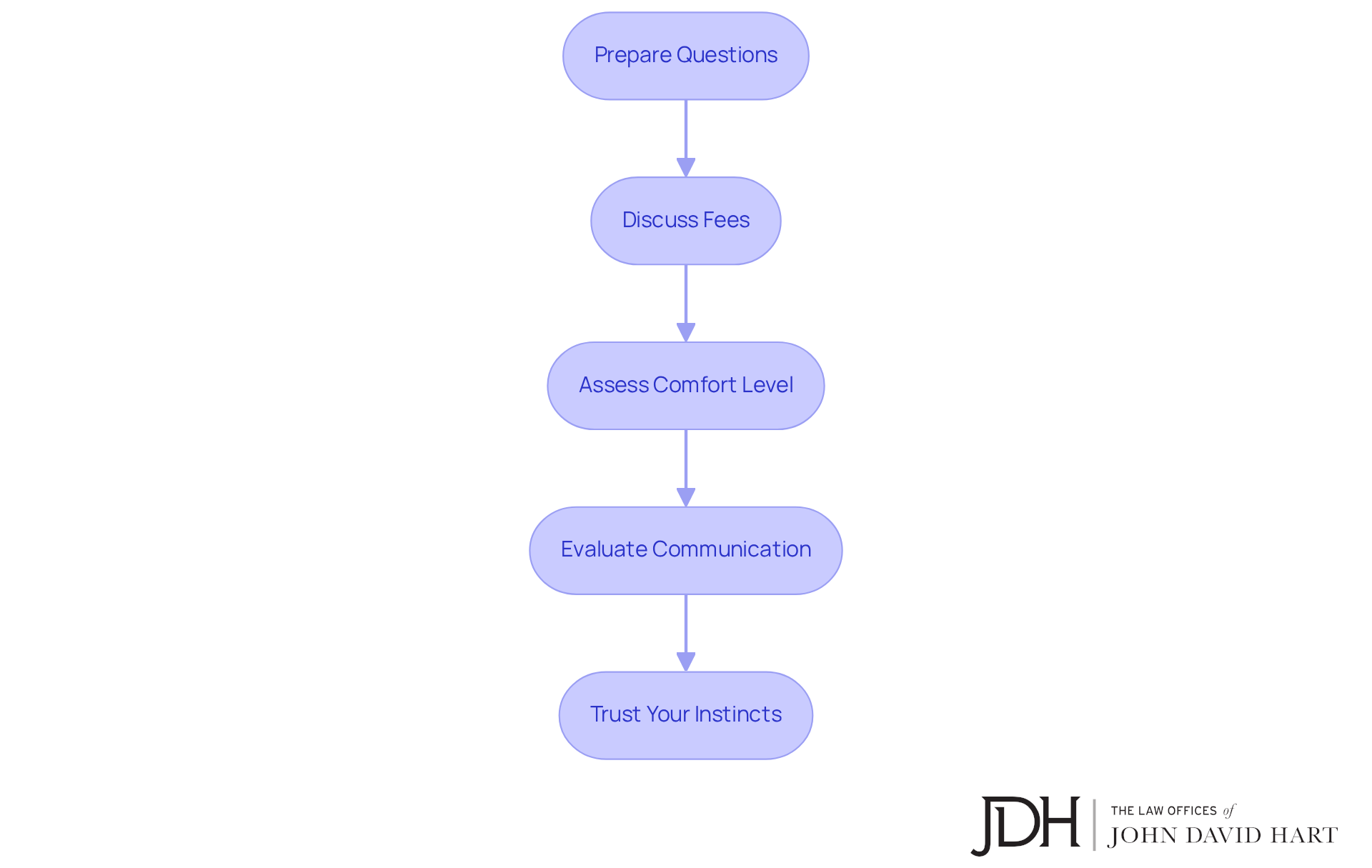 Each box represents a step you should take during your consultation process. Follow the arrows to guide you through preparing for and evaluating potential attorneys. Each box represents a step you should take during your consultation process. Follow the arrows to guide you through preparing for and evaluating potential attorneys.