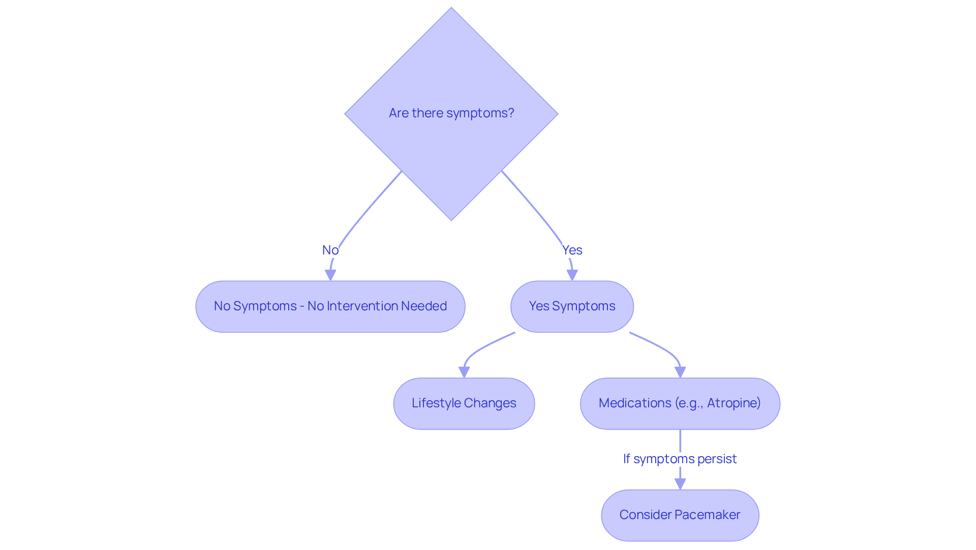 This flowchart guides you through managing bradycardia. Start by checking for symptoms, then follow the arrows to see what actions to take based on the situation. Each step helps ensure the best care for patients.