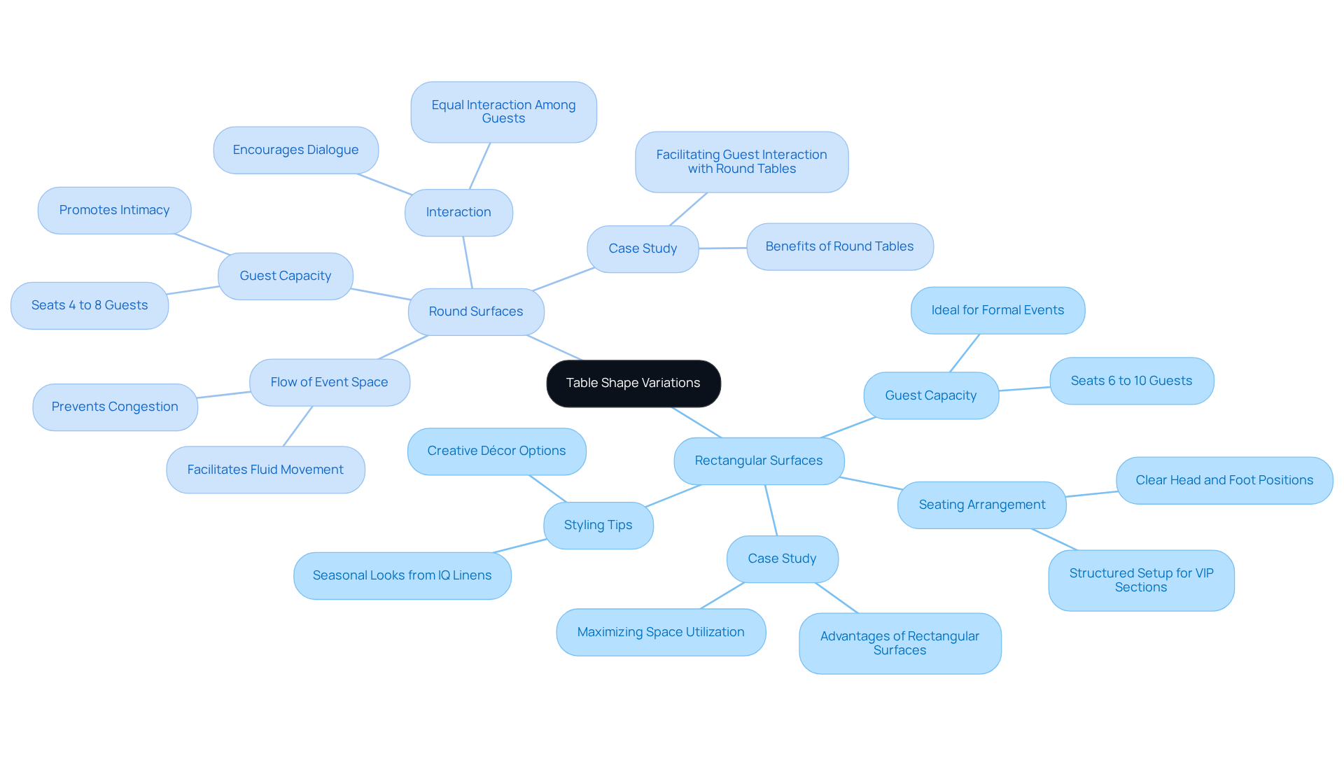 The central node represents the main topic of table shapes, while the branches show how each shape affects guest capacity, interaction, and overall event flow. Follow the branches to explore the details and insights related to each shape. The central node represents the main topic of table shapes, while the branches show how each shape affects guest capacity, interaction, and overall event flow. Follow the branches to explore the details and insights related to each shape.