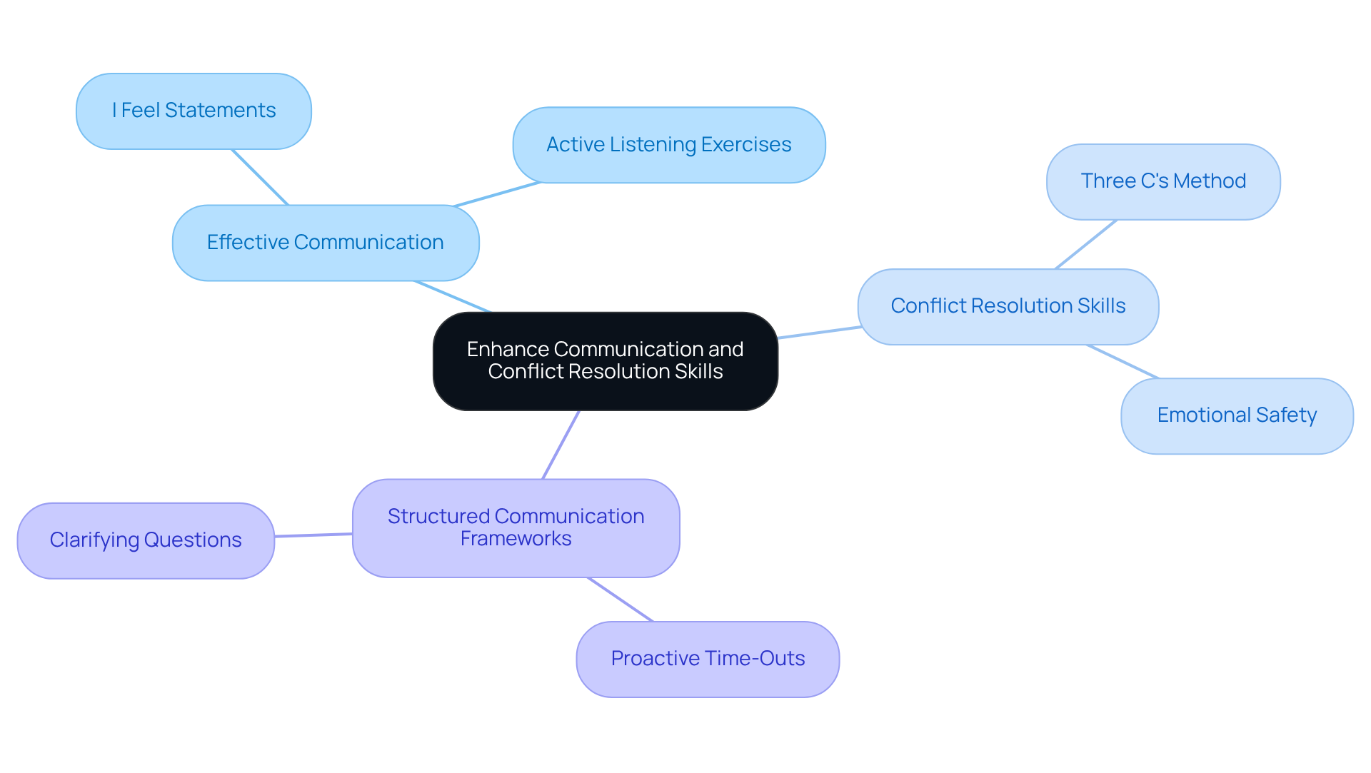 This mindmap shows how different communication strategies connect to help couples heal and strengthen their relationship. Start at the center with the main goal, then follow the branches to see specific techniques and practices that can make a difference. This mindmap shows how different communication strategies connect to help couples heal and strengthen their relationship. Start at the center with the main goal, then follow the branches to see specific techniques and practices that can make a difference.