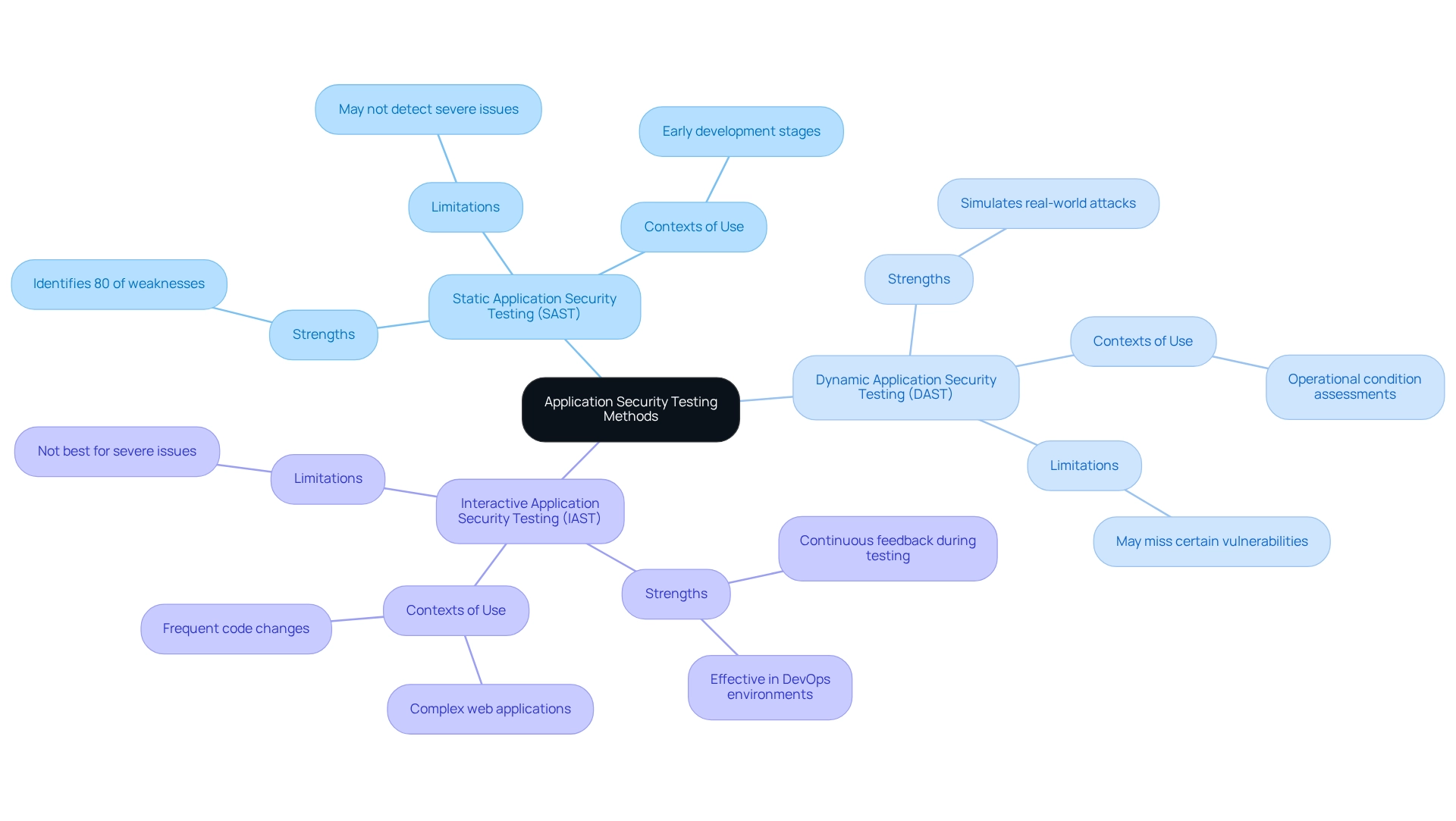 The central node represents the overall topic, with branches for SAST, DAST, and IAST, detailing their specific attributes and interconnections.