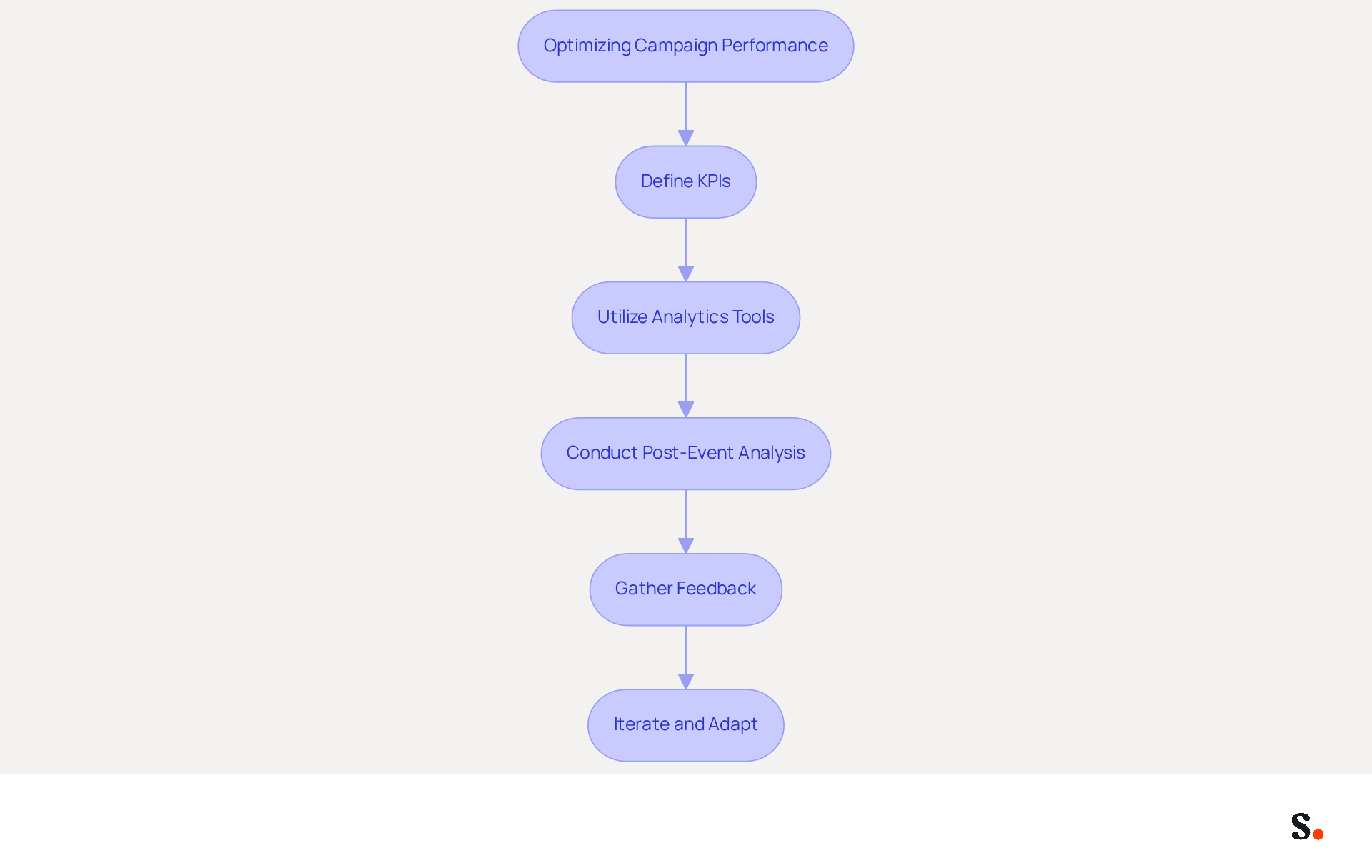 This flowchart shows the essential steps for improving your marketing campaigns. Each box represents a practice you should follow, and the arrows guide you through the process from defining your goals to adapting your strategies based on what you learn. This flowchart shows the essential steps for improving your marketing campaigns. Each box represents a practice you should follow, and the arrows guide you through the process from defining your goals to adapting your strategies based on what you learn.