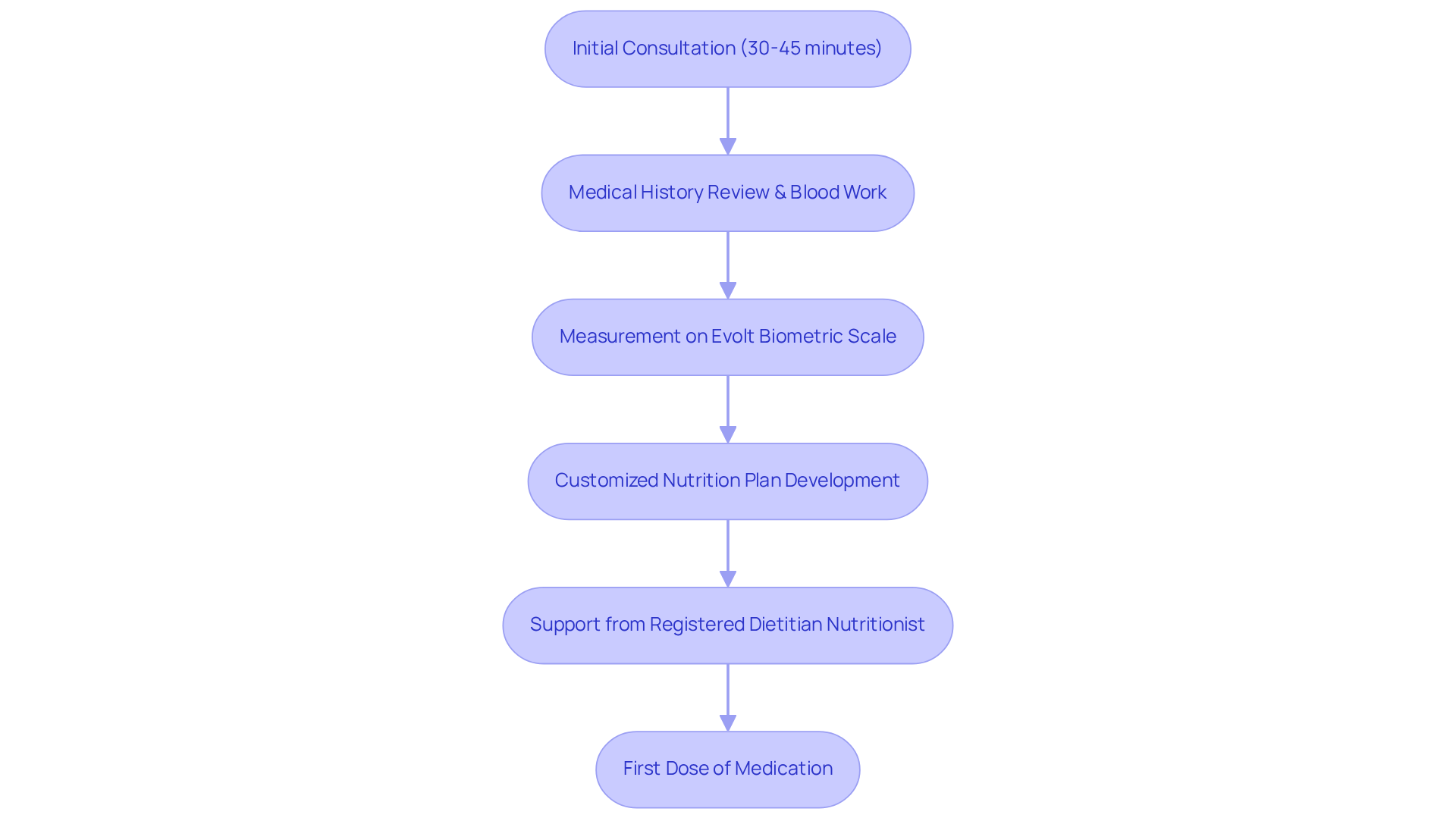 This flowchart outlines the steps you will take on your weight loss journey. Start with the initial consultation, and follow the arrows to see how each step leads to the next, culminating in receiving your first dose of medication. Each box represents a key part of the process, helping you understand what to expect and how we support you along the way.