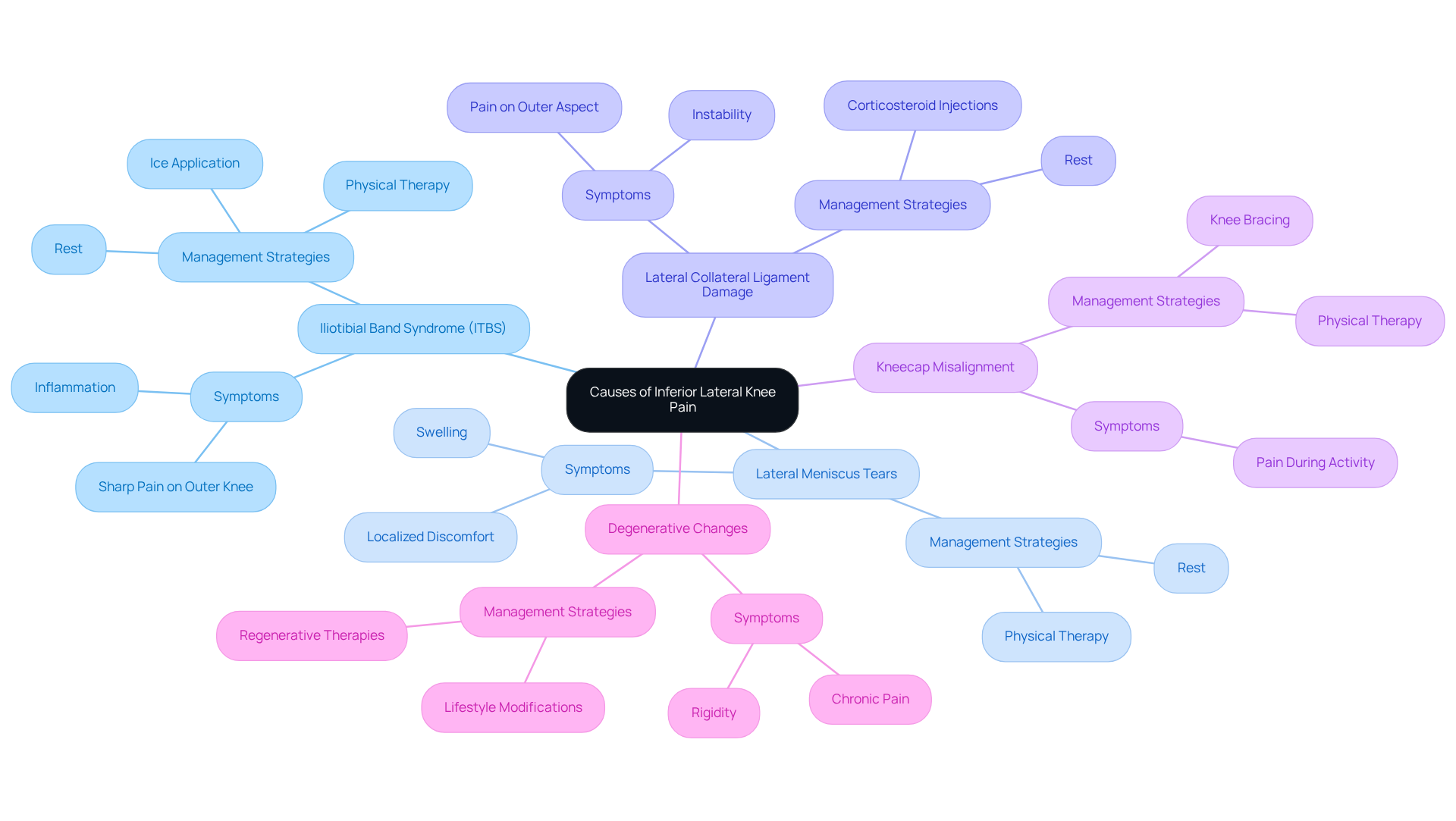 This mindmap helps you explore the various causes of inferior lateral knee pain. Start at the center with the main topic, then follow the branches to see specific conditions and their management strategies. Each color represents a different cause, making it easy to differentiate between them. This mindmap helps you explore the various causes of inferior lateral knee pain. Start at the center with the main topic, then follow the branches to see specific conditions and their management strategies. Each color represents a different cause, making it easy to differentiate between them.