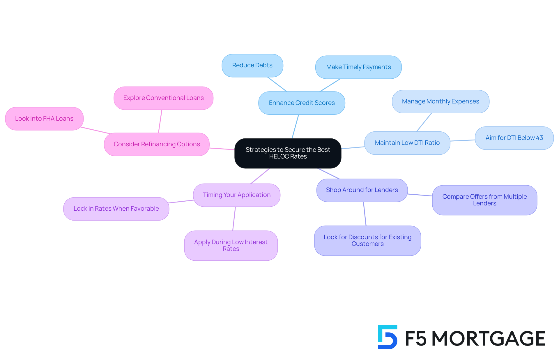 The center represents the main goal of securing the best HELOC rates, while the branches show different strategies to achieve this. Follow the lines to explore each strategy and its specific actions. The center represents the main goal of securing the best HELOC rates, while the branches show different strategies to achieve this. Follow the lines to explore each strategy and its specific actions.