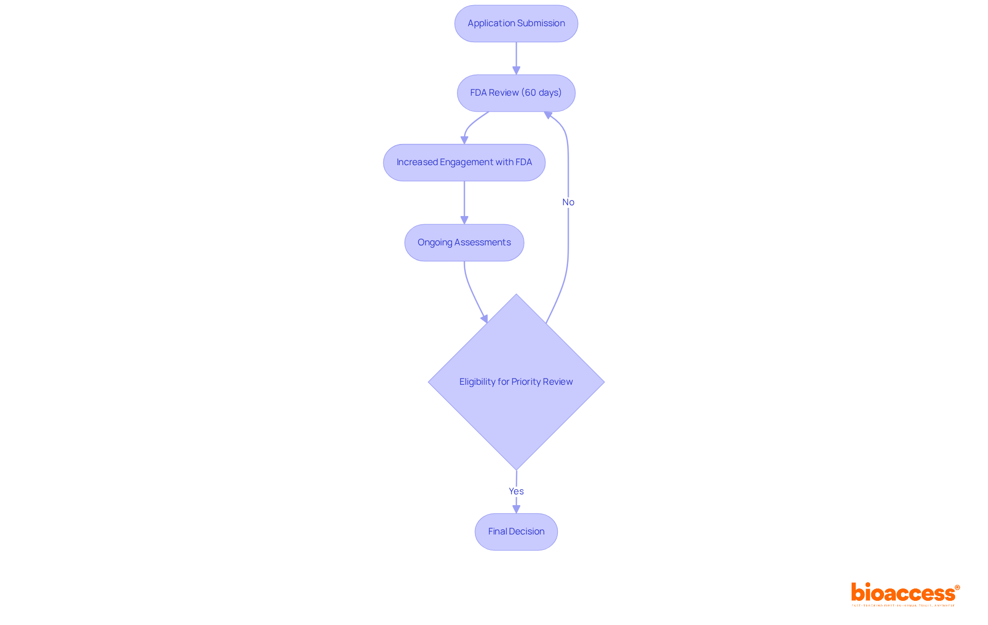 Each box represents a step in the FDA application process. Follow the arrows to see how the process flows from submission to final decision, highlighting the interactions between the FDA and drug companies.