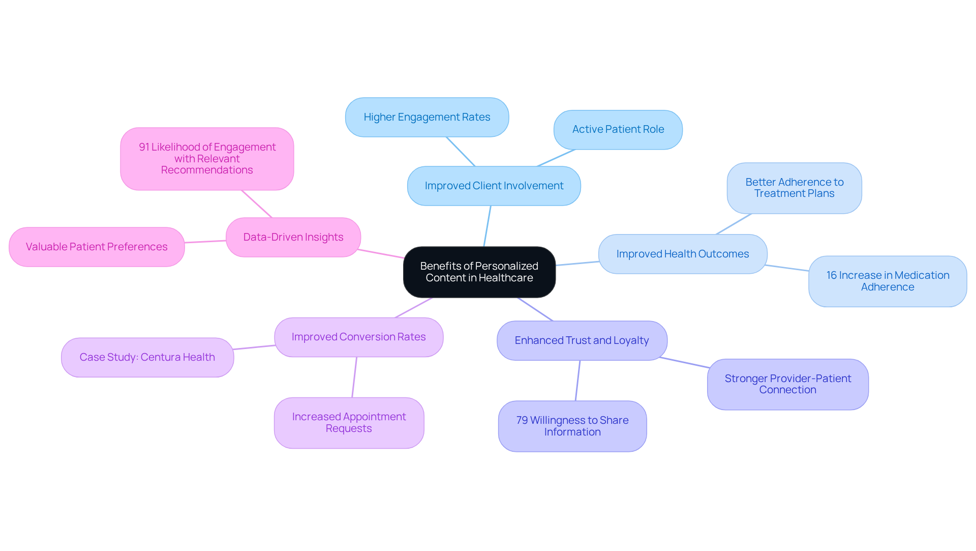 This mindmap illustrates the key benefits of personalized healthcare content. Each branch represents a specific advantage, making it easy to see how personalized content positively impacts patient engagement and healthcare delivery. This mindmap illustrates the key benefits of personalized healthcare content. Each branch represents a specific advantage, making it easy to see how personalized content positively impacts patient engagement and healthcare delivery.