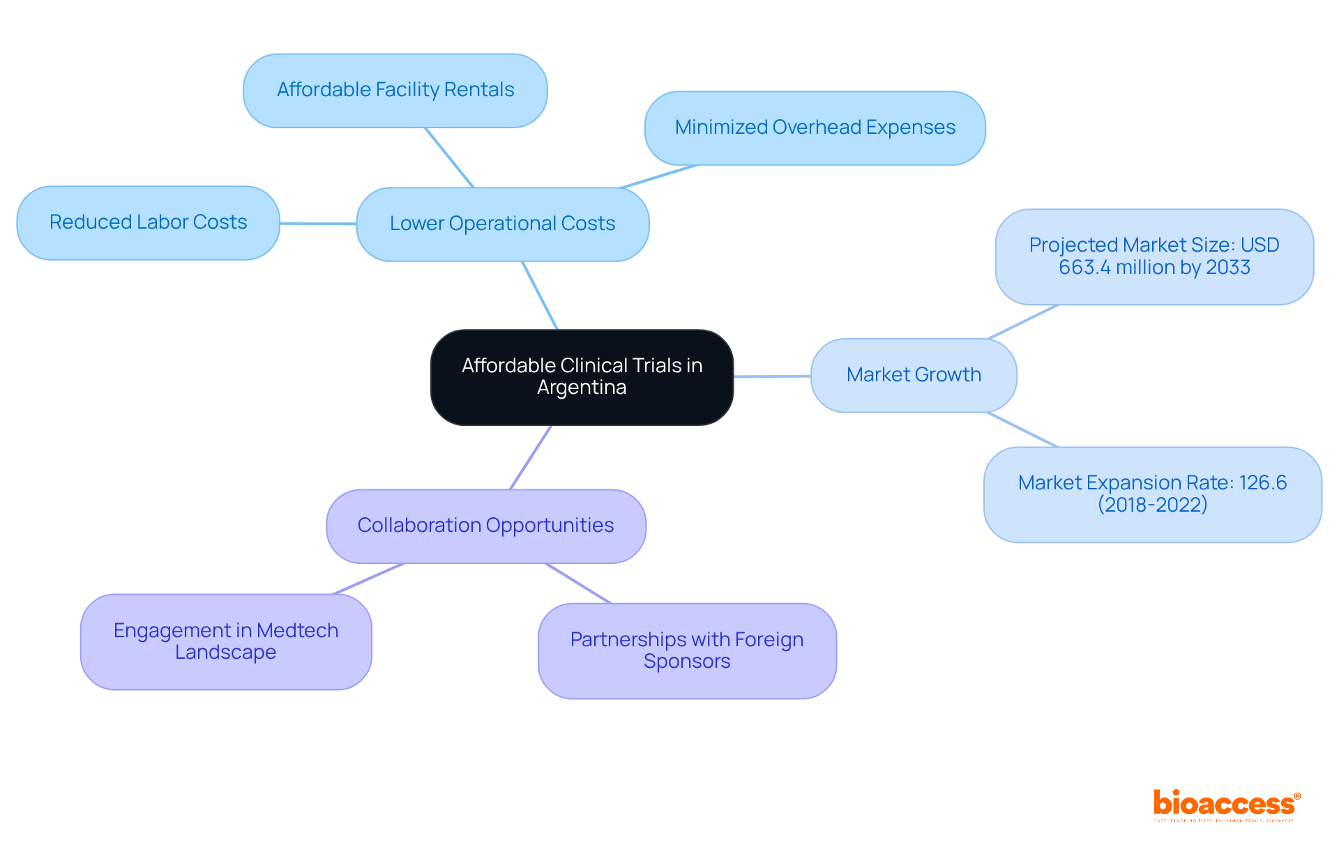 The central node represents the main topic, while the branches show the key factors that make Argentina an attractive location for clinical trials. Each sub-branch provides specific details that support the main ideas. The central node represents the main topic, while the branches show the key factors that make Argentina an attractive location for clinical trials. Each sub-branch provides specific details that support the main ideas.