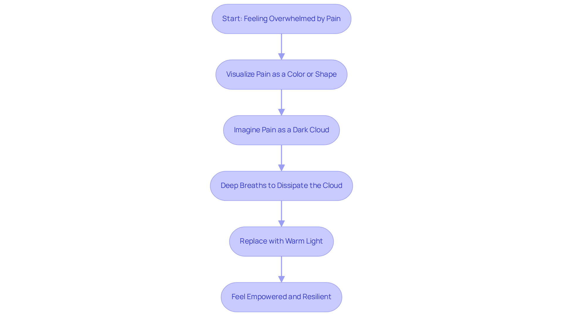 This flowchart shows the steps to use guided imagery for managing pain. Start by recognizing your pain, then visualize it in a way that helps you feel more in control. Each step leads you closer to feeling empowered and less overwhelmed by your pain.