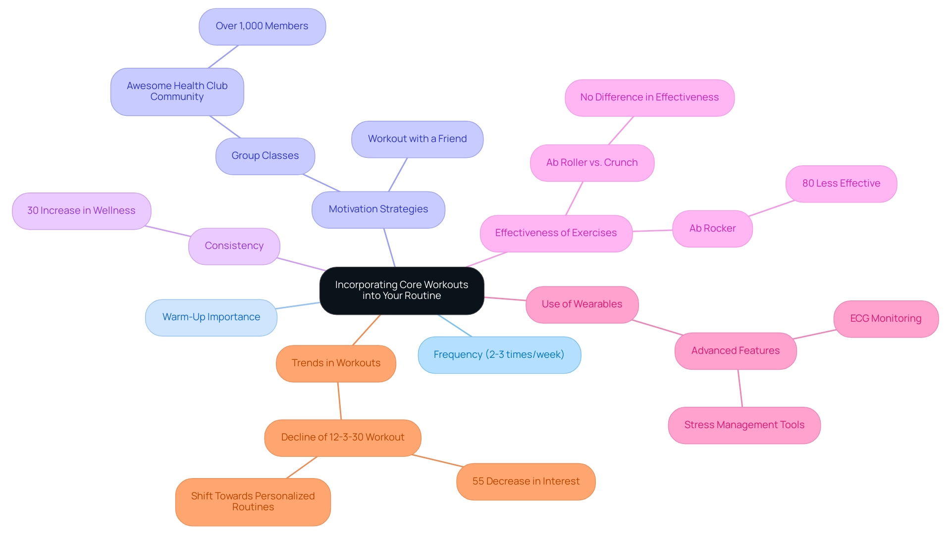 Each branch represents a key tip or concept, with colors indicating different categories (e.g., frequency, motivation, effectiveness).