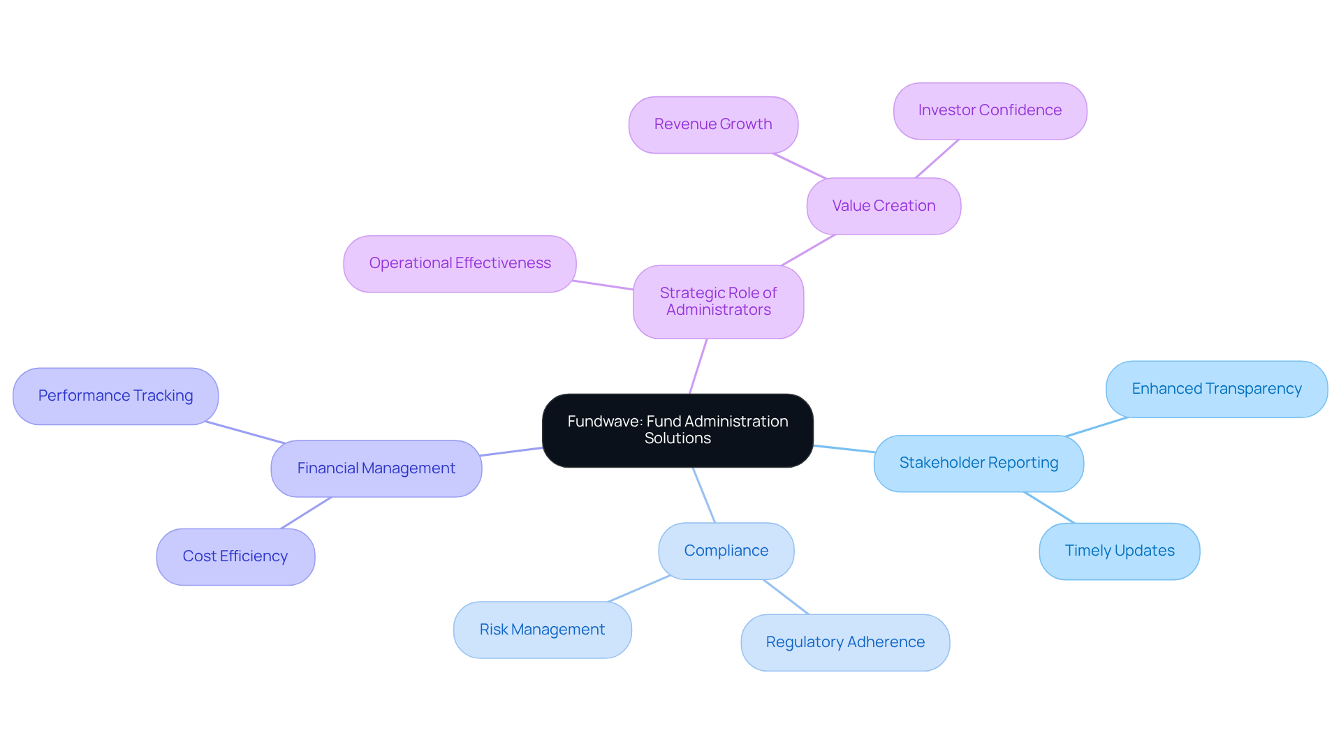 Start at the center with Fundwave's solutions, then explore how each function contributes to streamlining operations and adapting to industry trends. Each branch represents a key area of focus, showing how they interconnect.