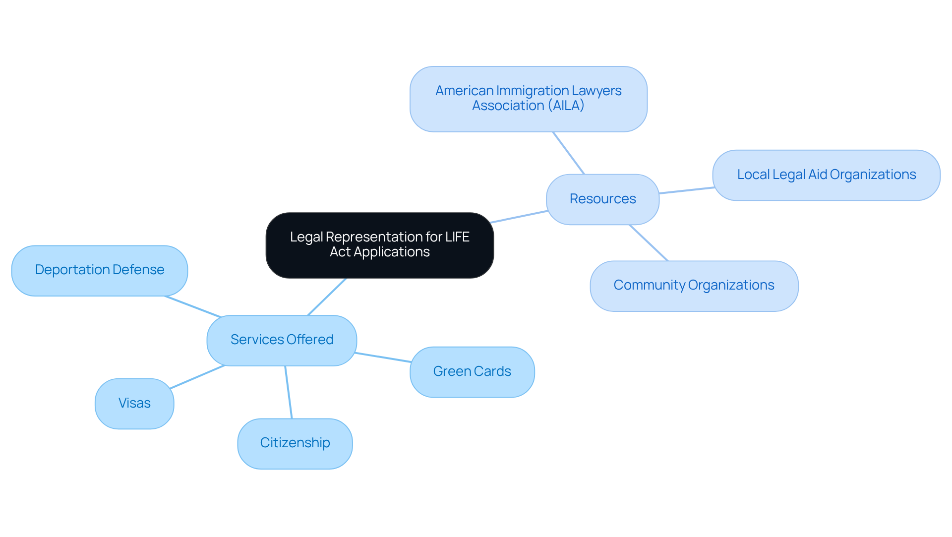 The center of the mindmap shows the main topic of legal representation. The branches represent different services and resources available to help with the LIFE Act application process. Each branch leads to specific areas where you can find assistance, making it easier to navigate your options.